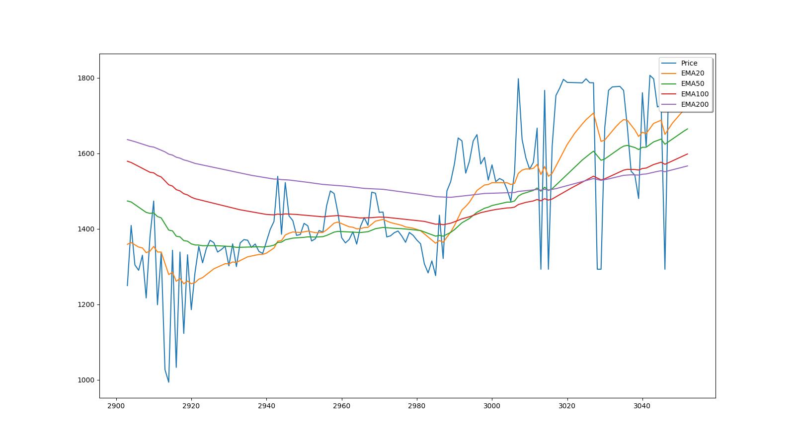 메이커 Exponential Moving Averages