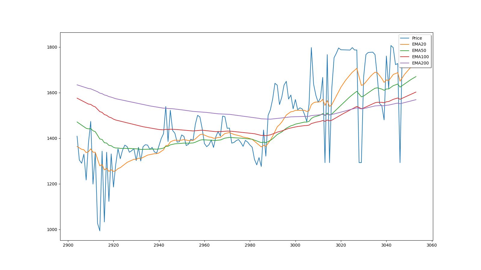 Maker Exponential Moving Averages