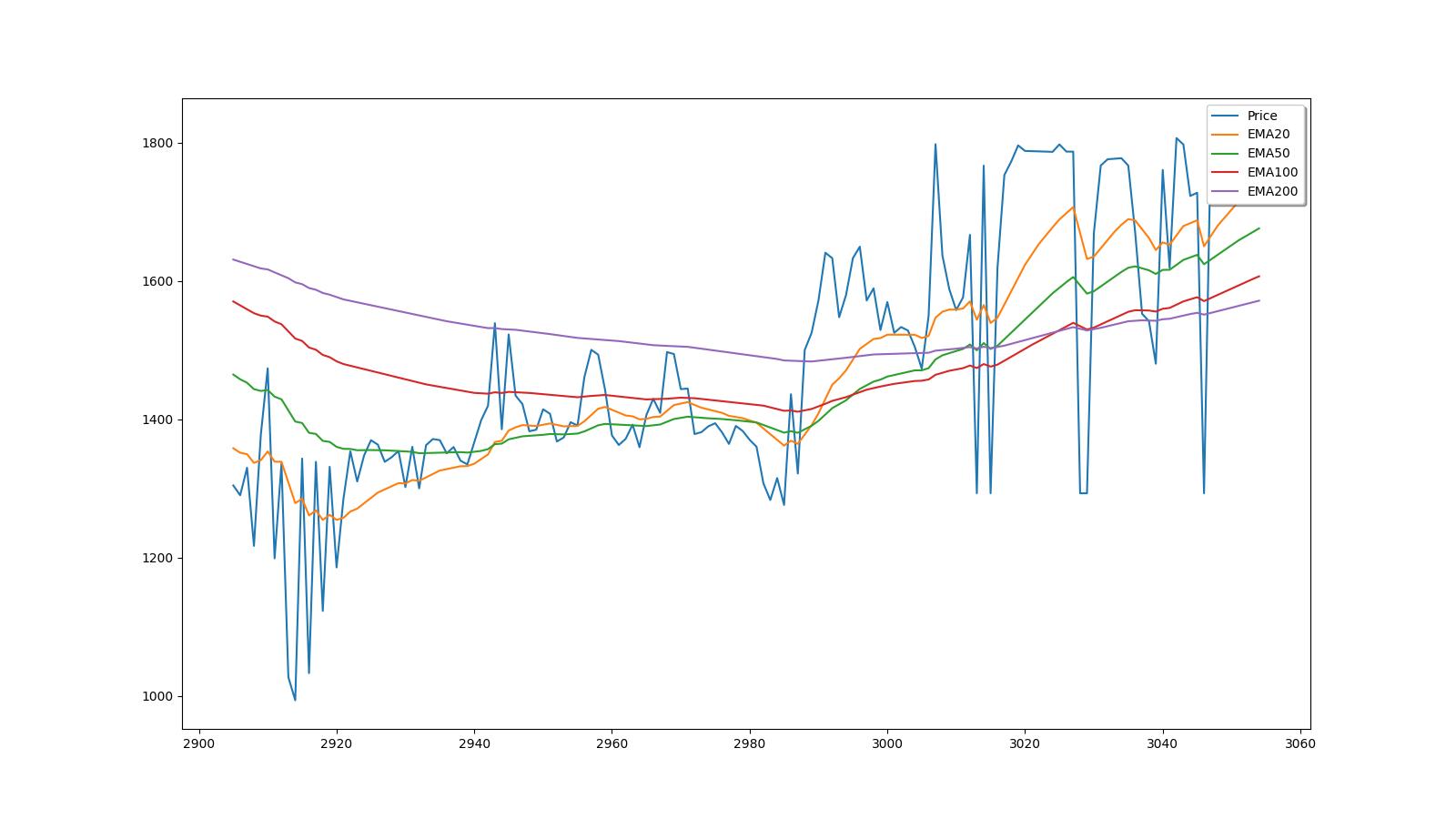 Maker Exponential Moving Averages