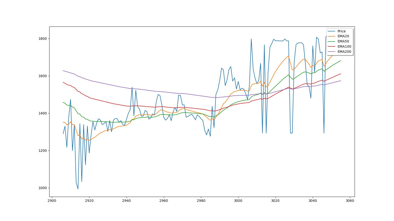 Maker Exponential Moving Averages