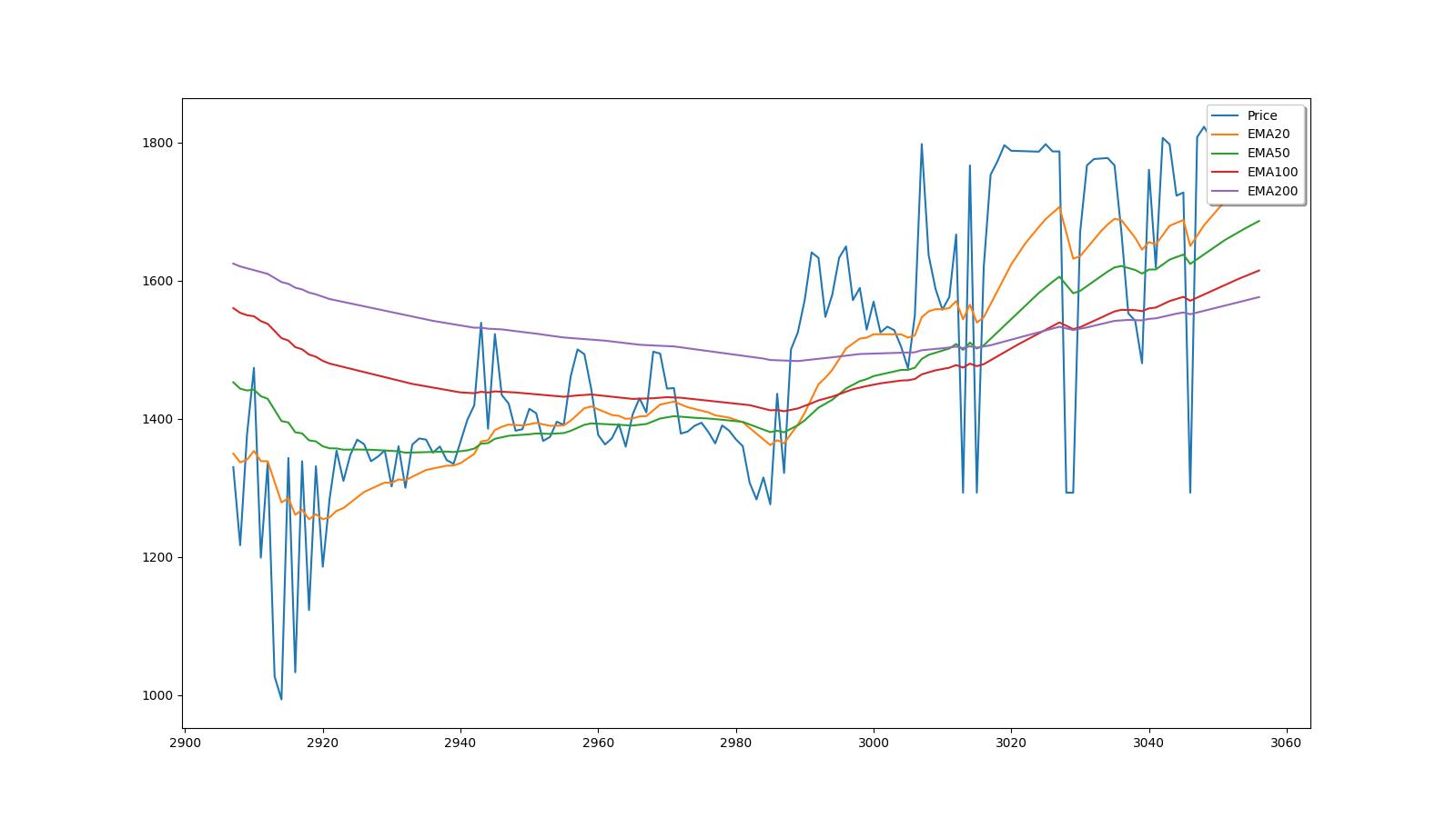 Maker Exponential Moving Averages