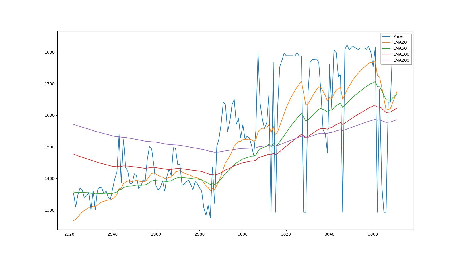 Maker Exponential Moving Averages