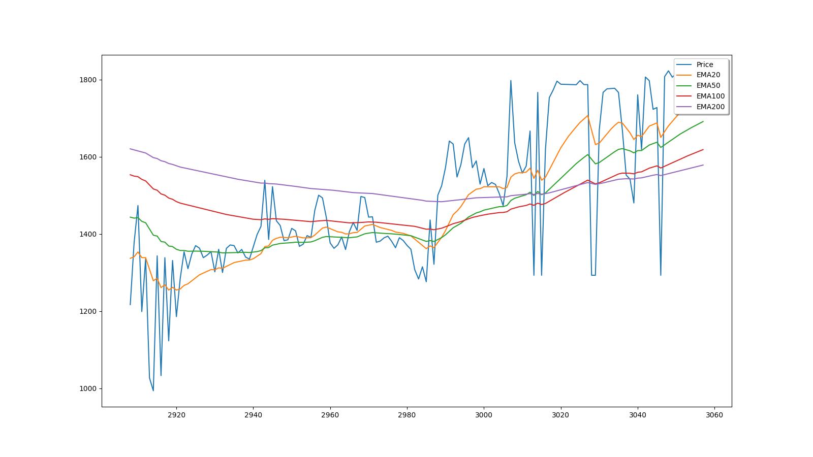 Maker Exponential Moving Averages