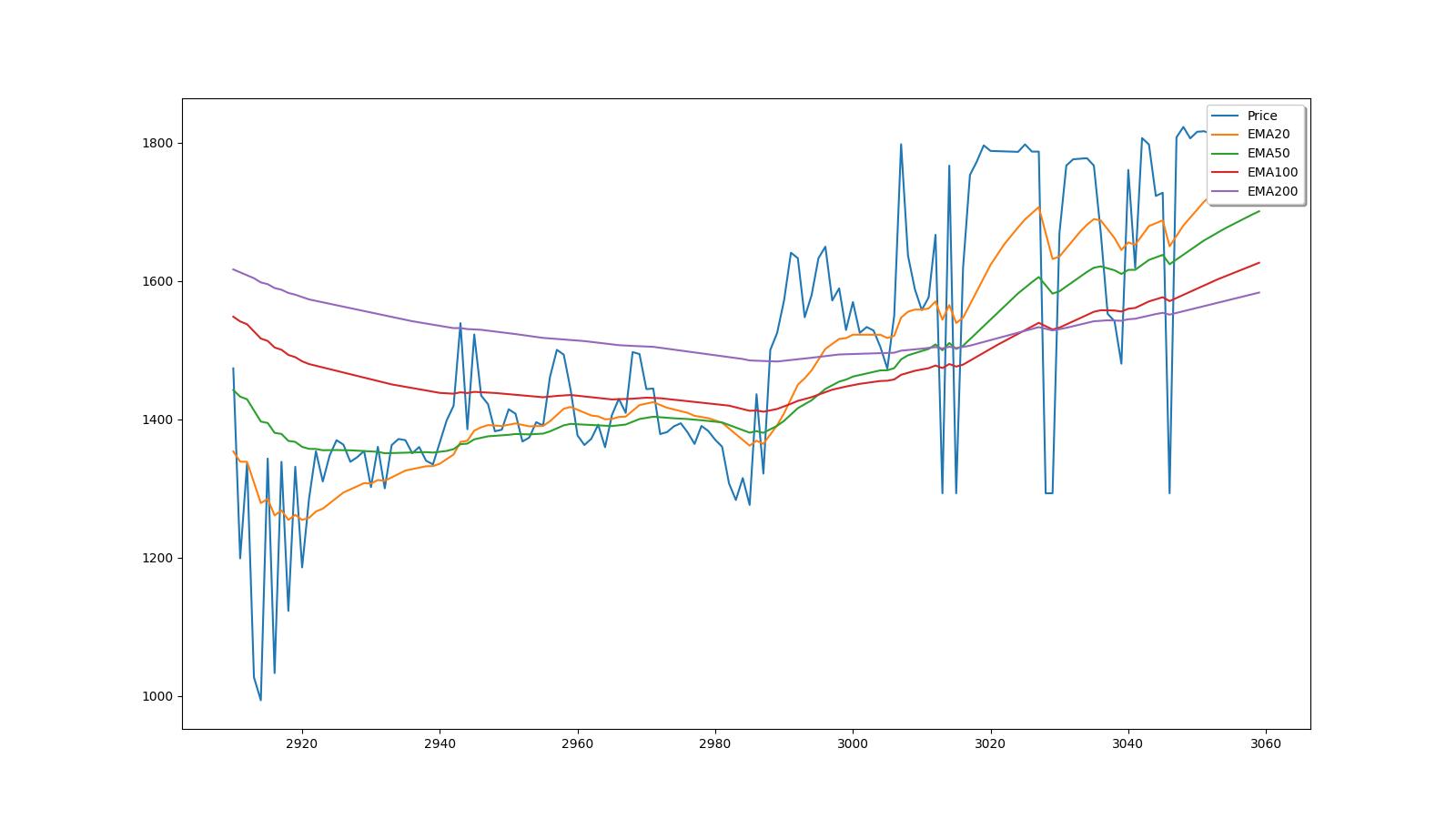 Maker Exponential Moving Averages