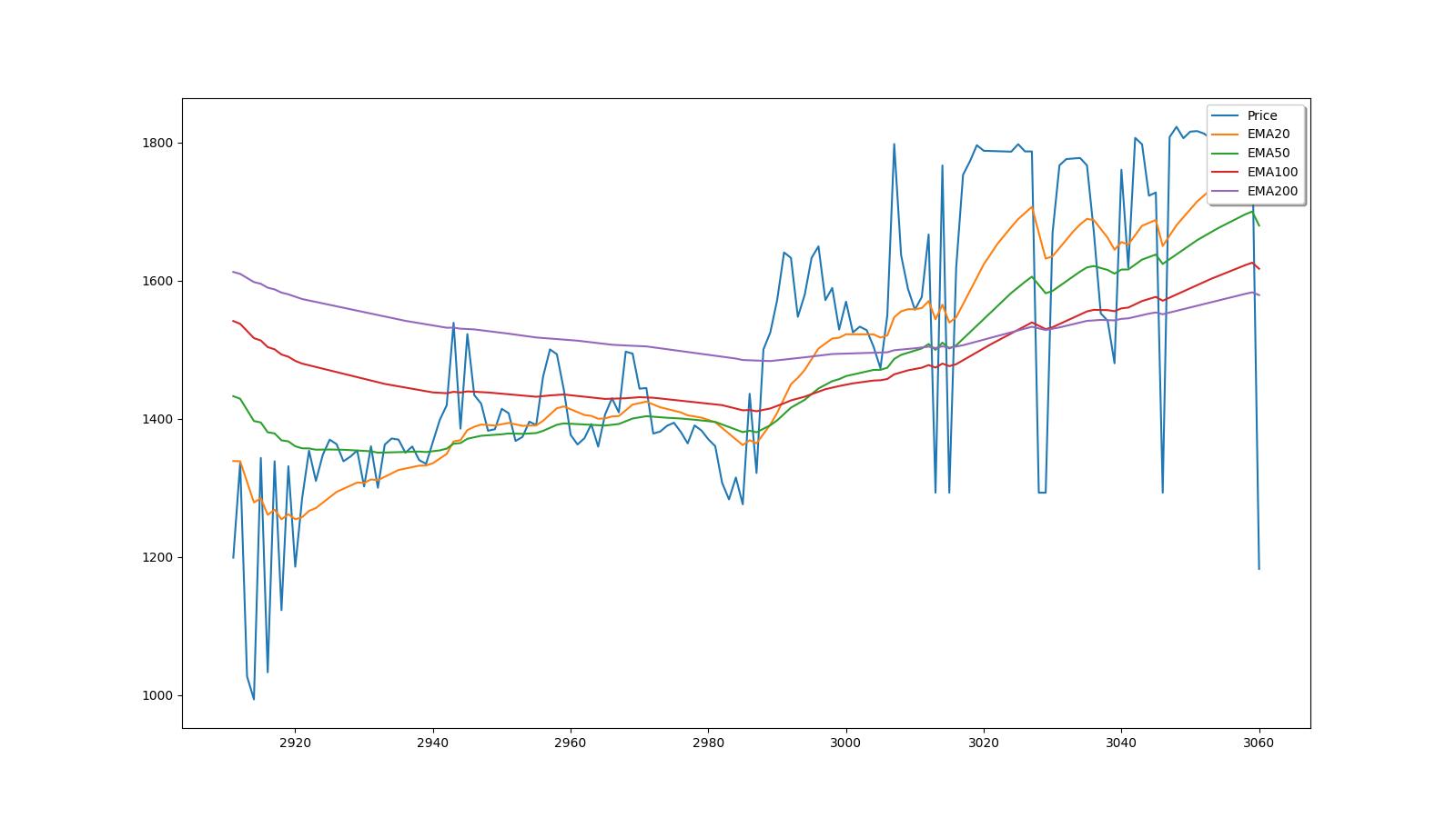 Maker Exponential Moving Averages