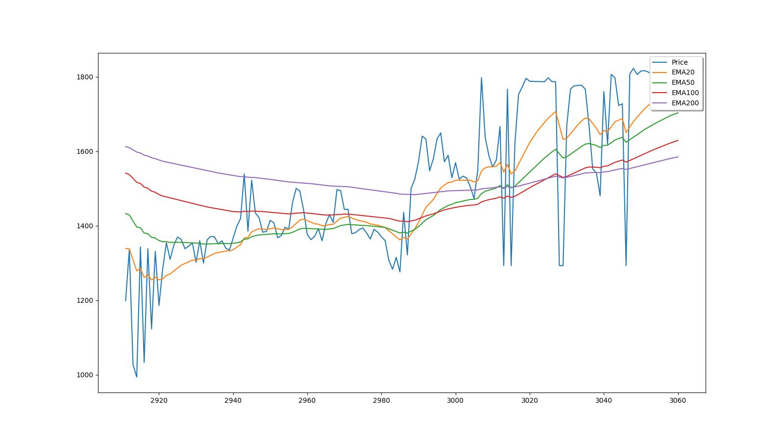 Maker Exponential Moving Averages