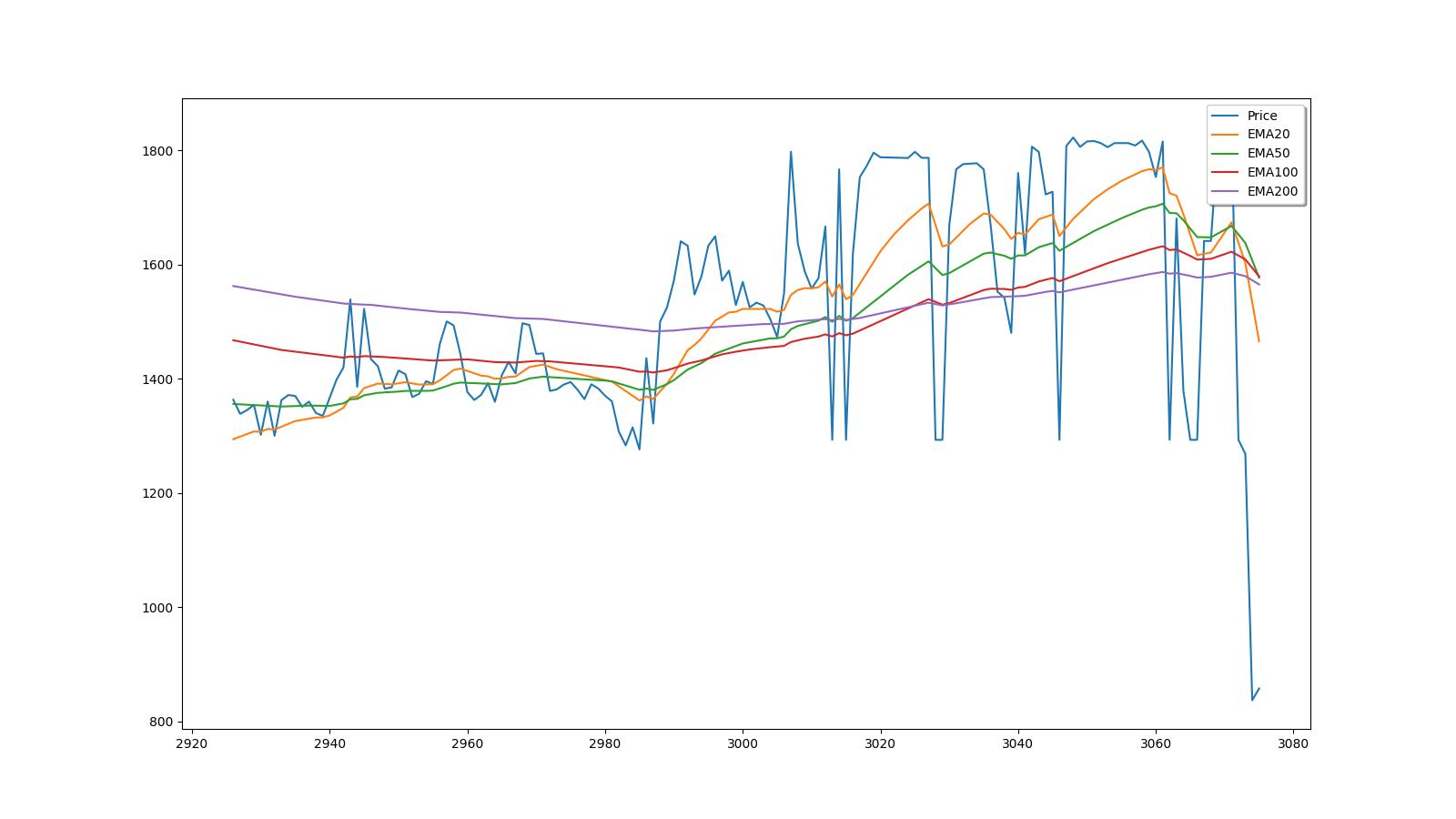 Maker Exponential Moving Averages