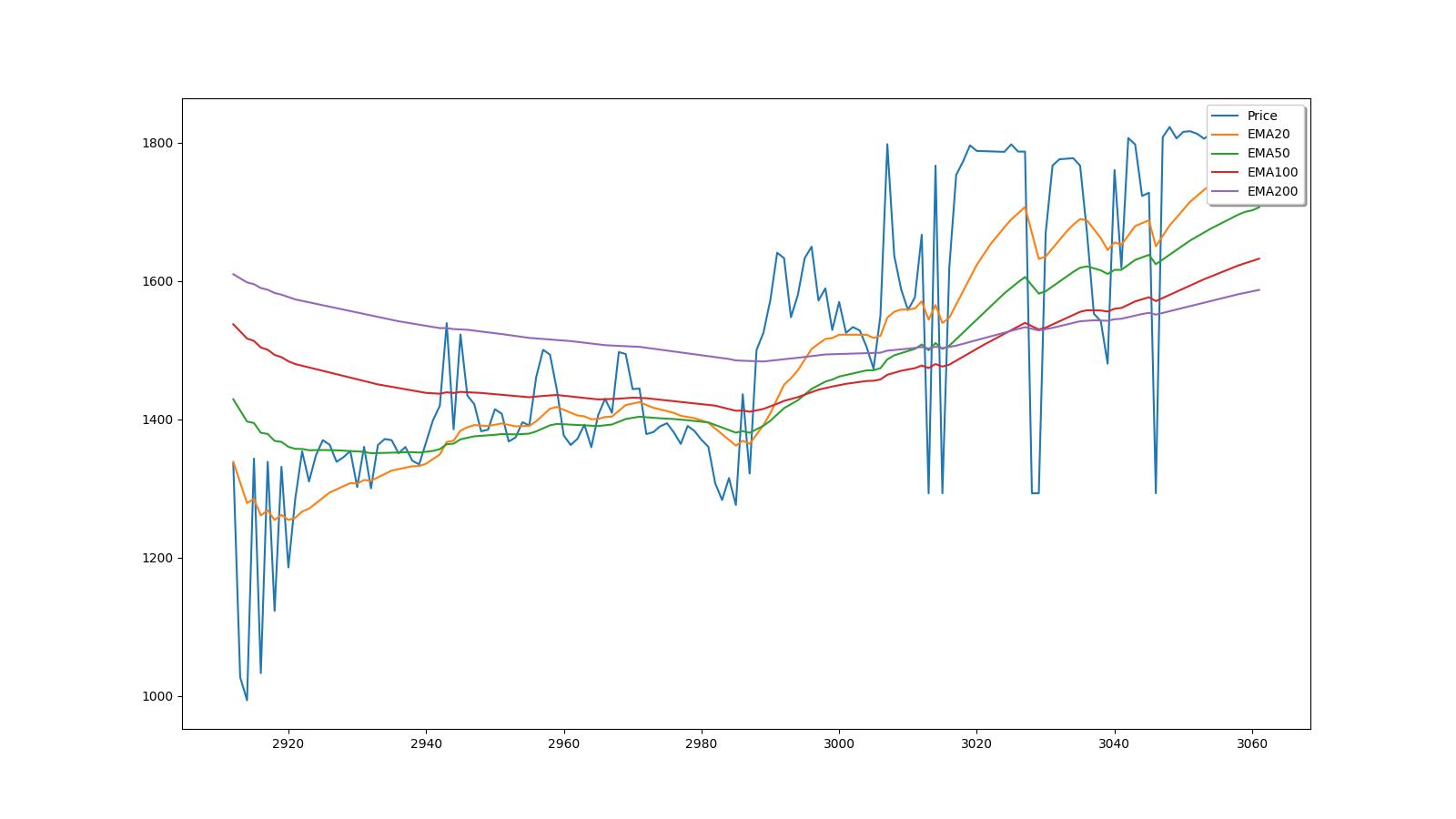 Maker Exponential Moving Averages