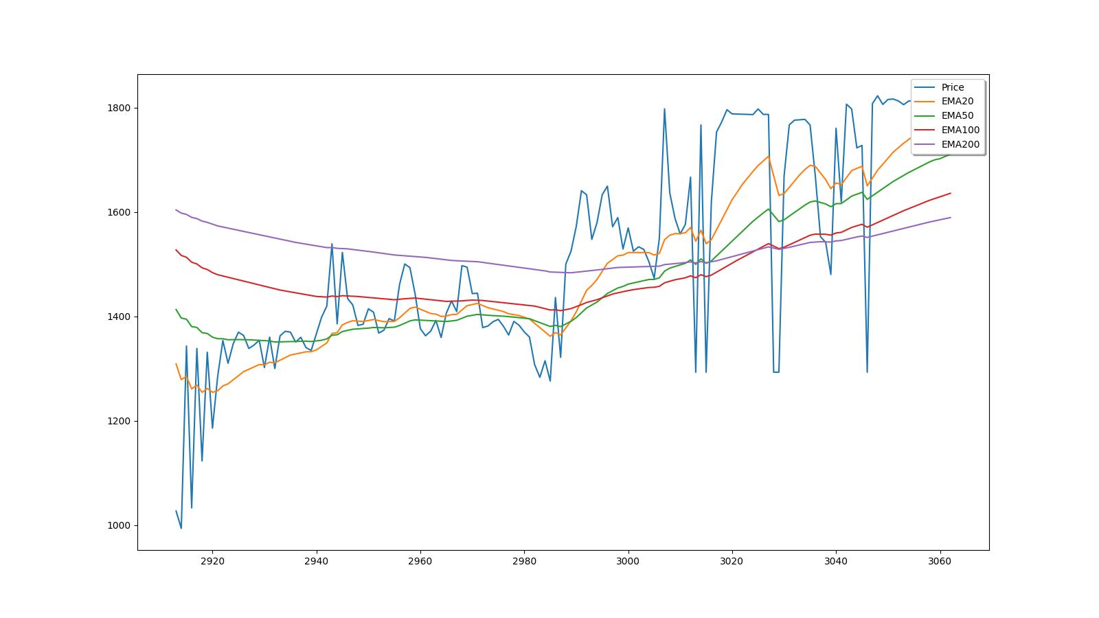 Maker Exponential Moving Averages