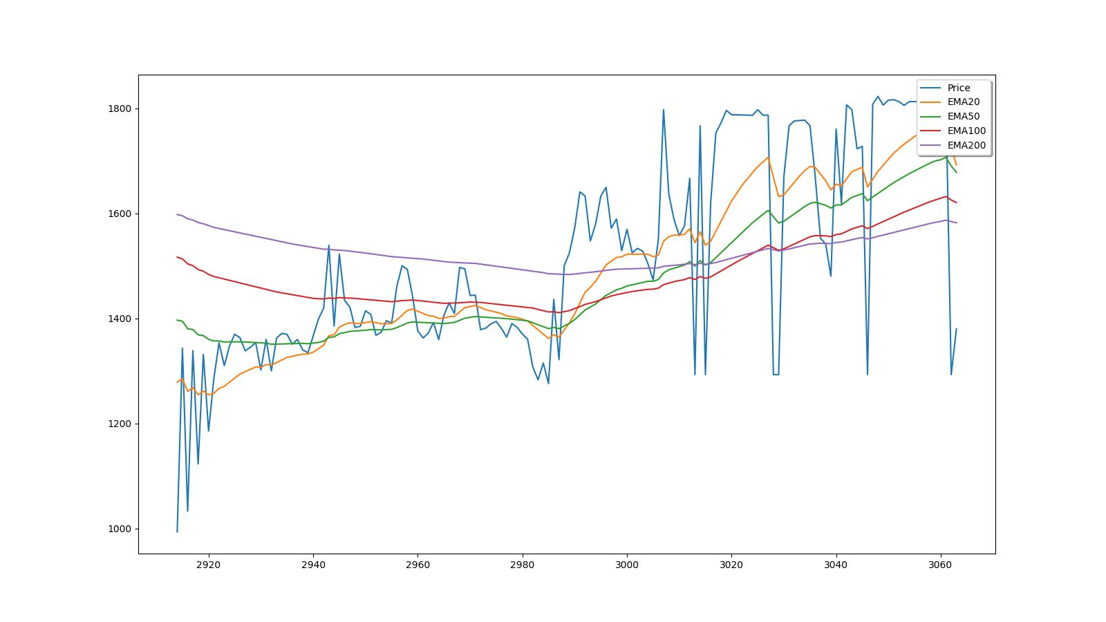 Maker Exponential Moving Averages