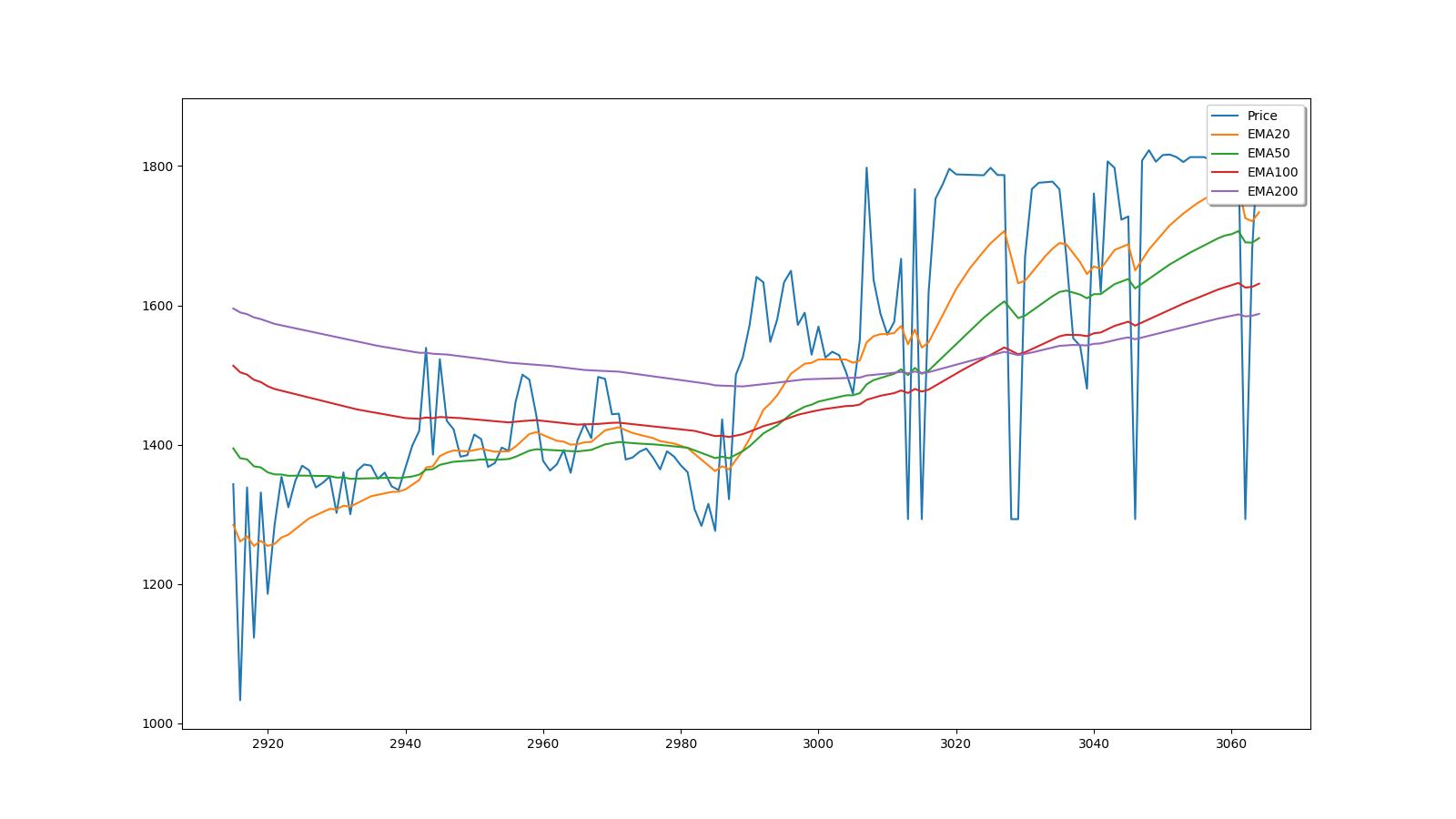 Maker Exponential Moving Averages