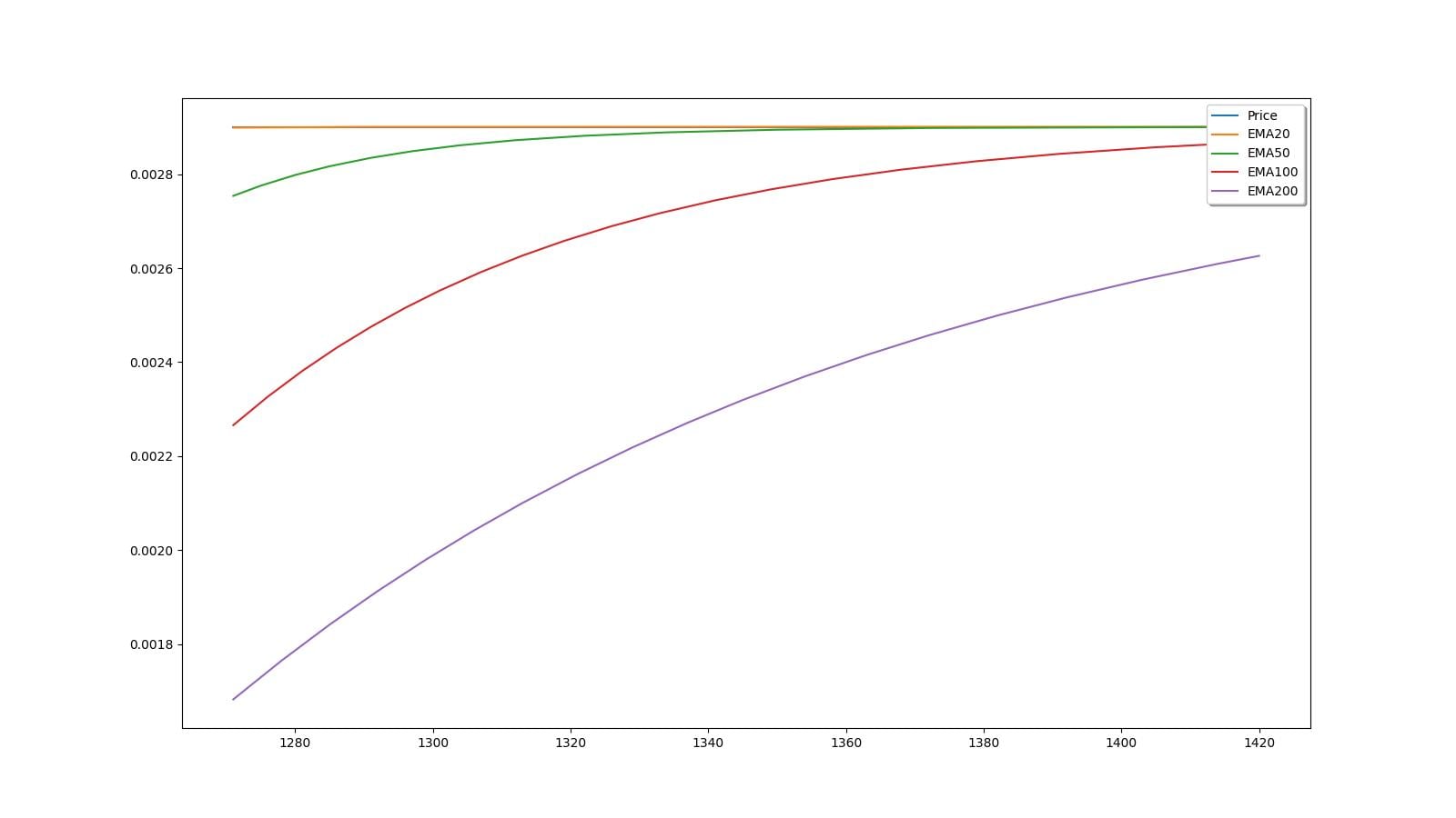 MakiSwap Exponential Moving Averages