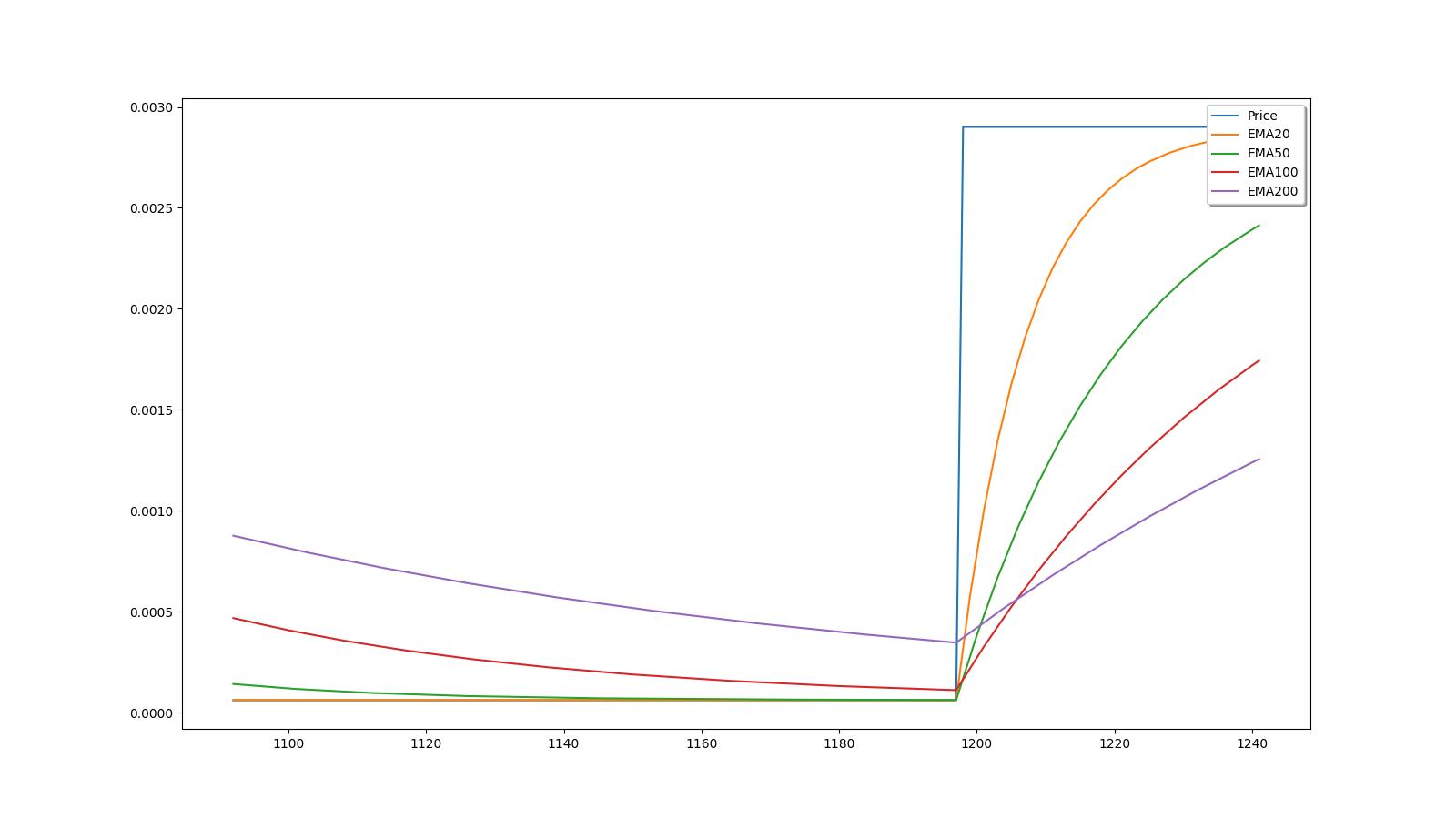 MakiSwap Exponential Moving Averages