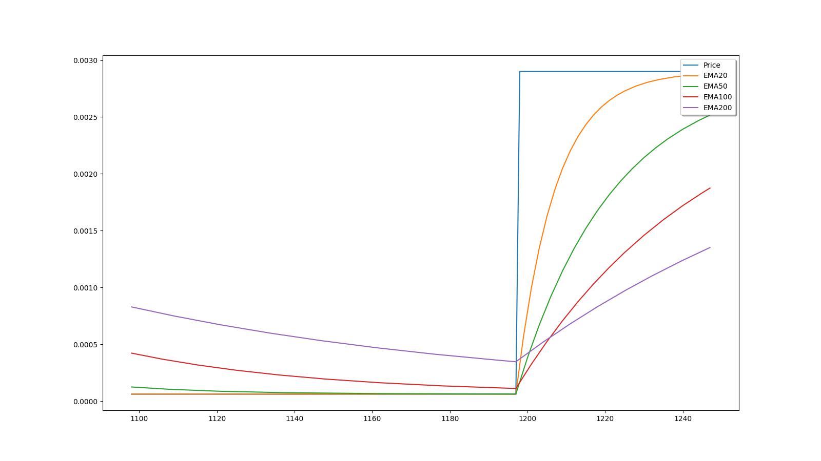MakiSwap Exponential Moving Averages