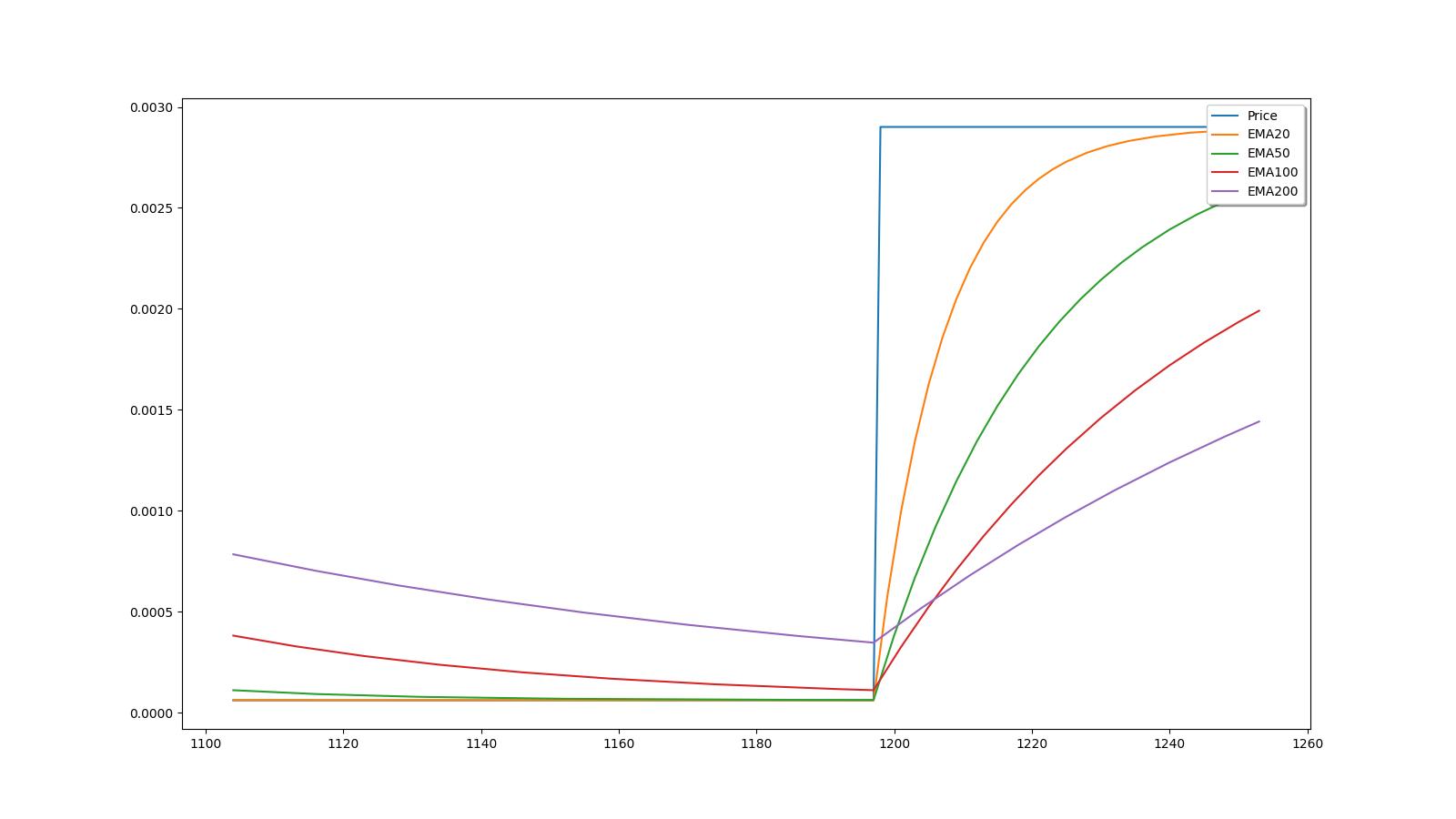MakiSwap Exponential Moving Averages