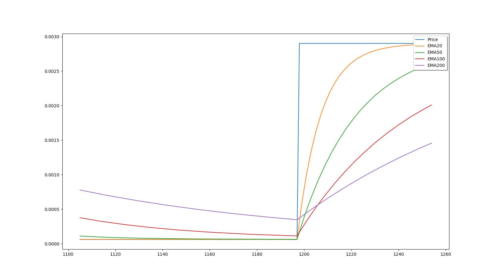 MakiSwap Exponential Moving Averages