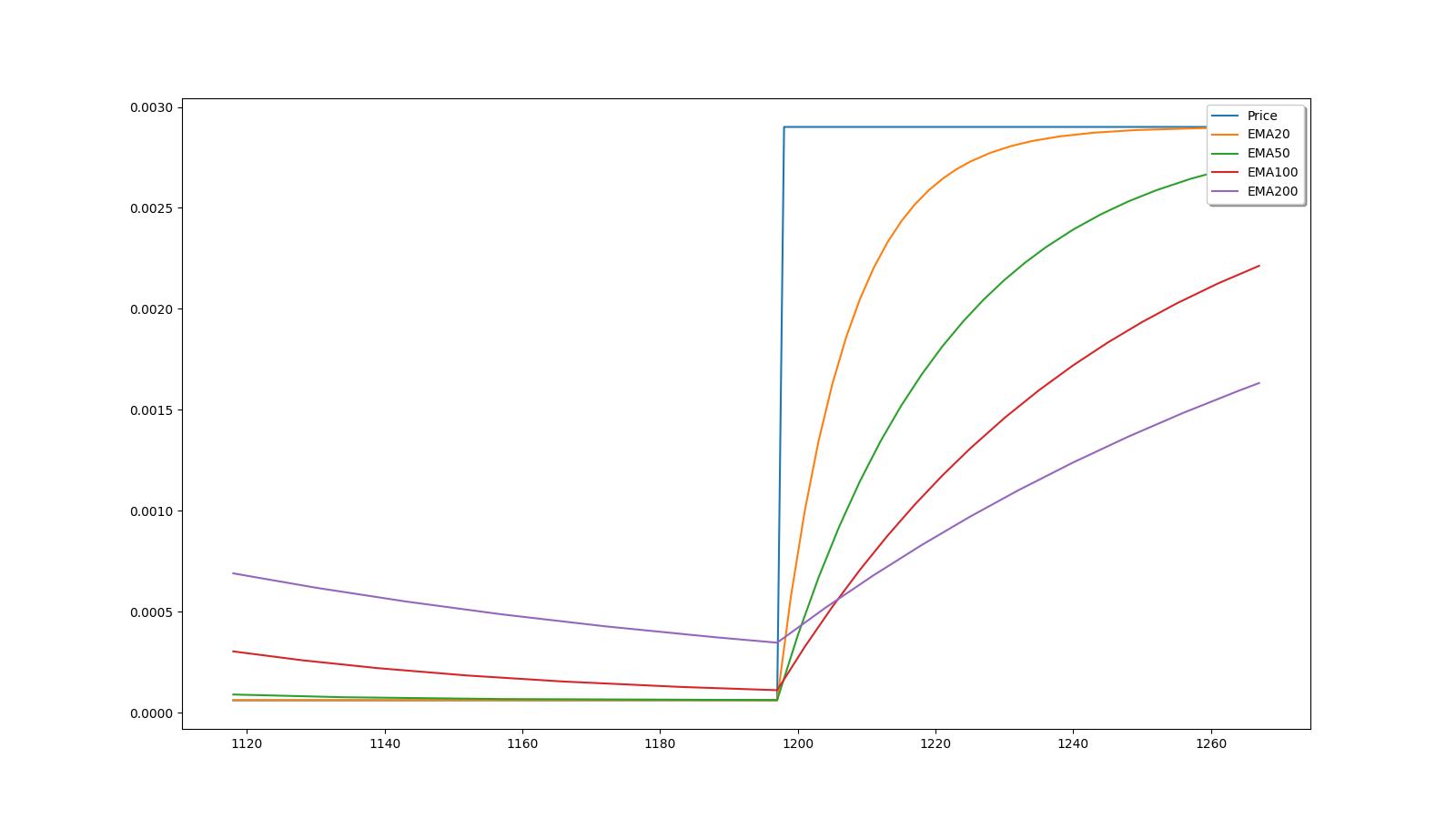 MakiSwap Exponential Moving Averages