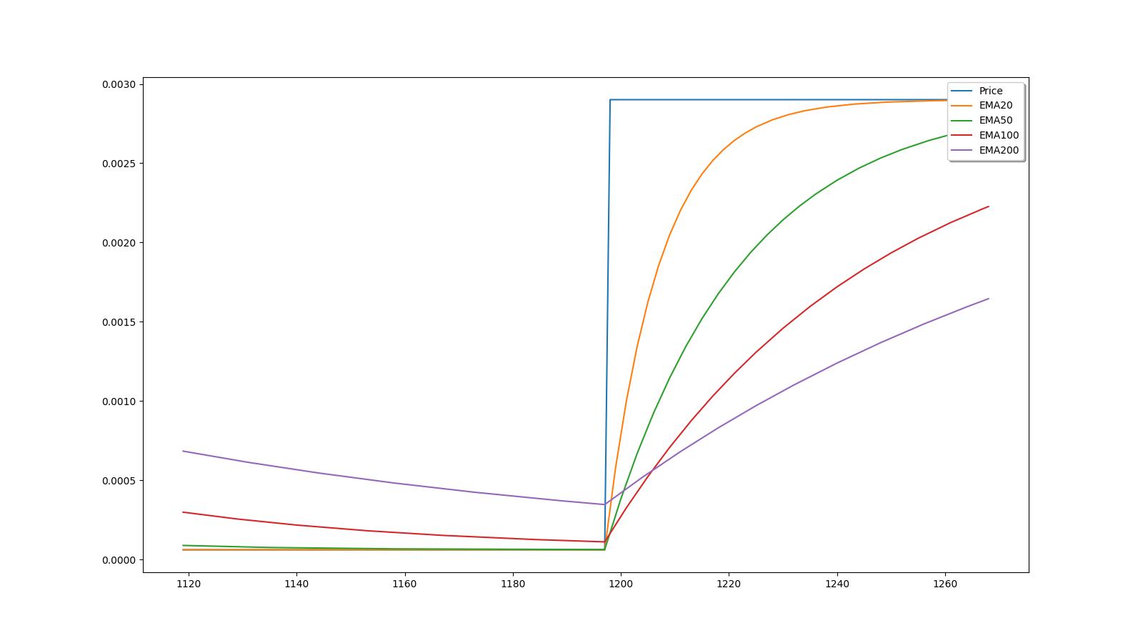 MakiSwap Exponential Moving Averages