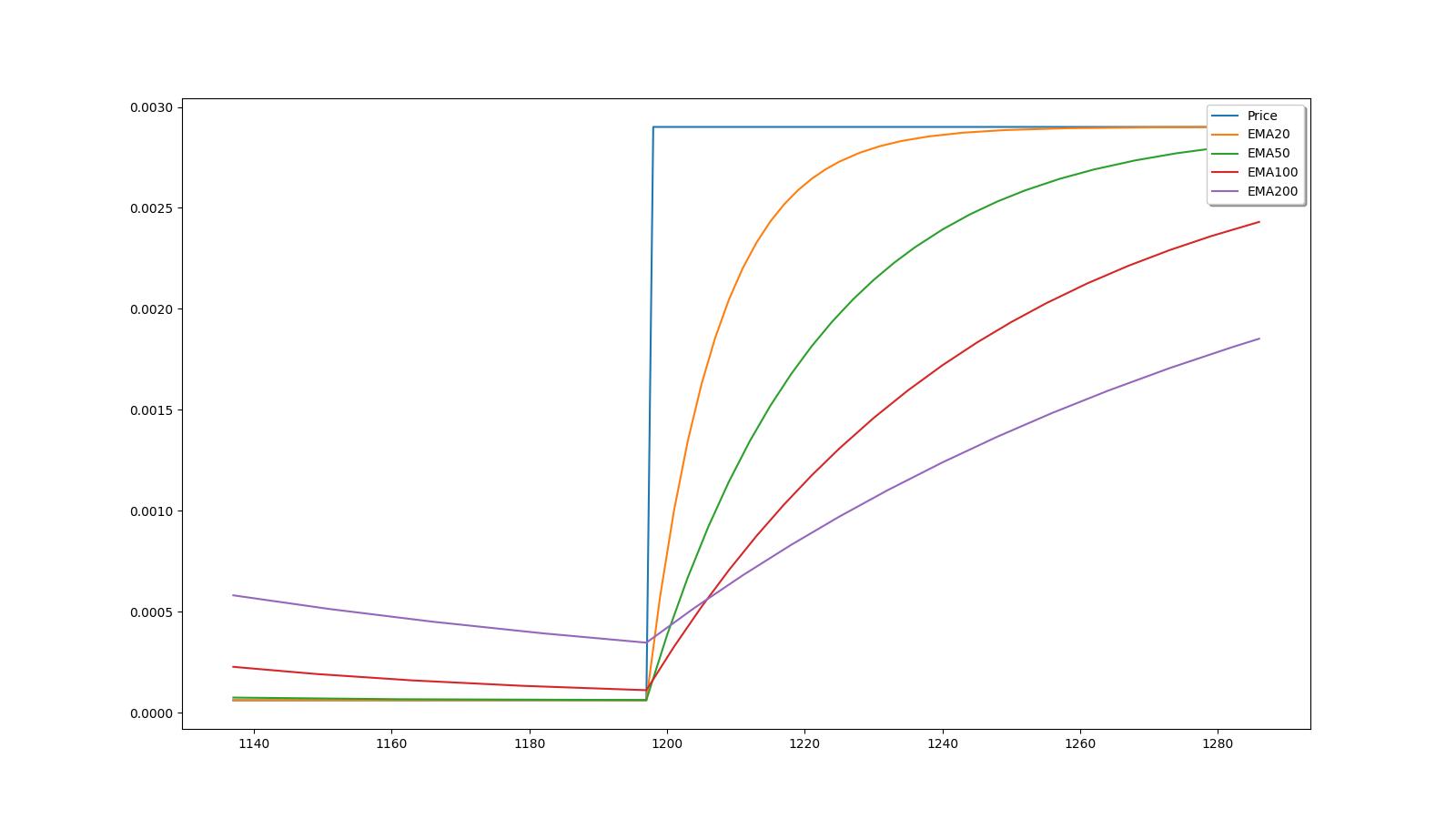 MakiSwap Exponential Moving Averages