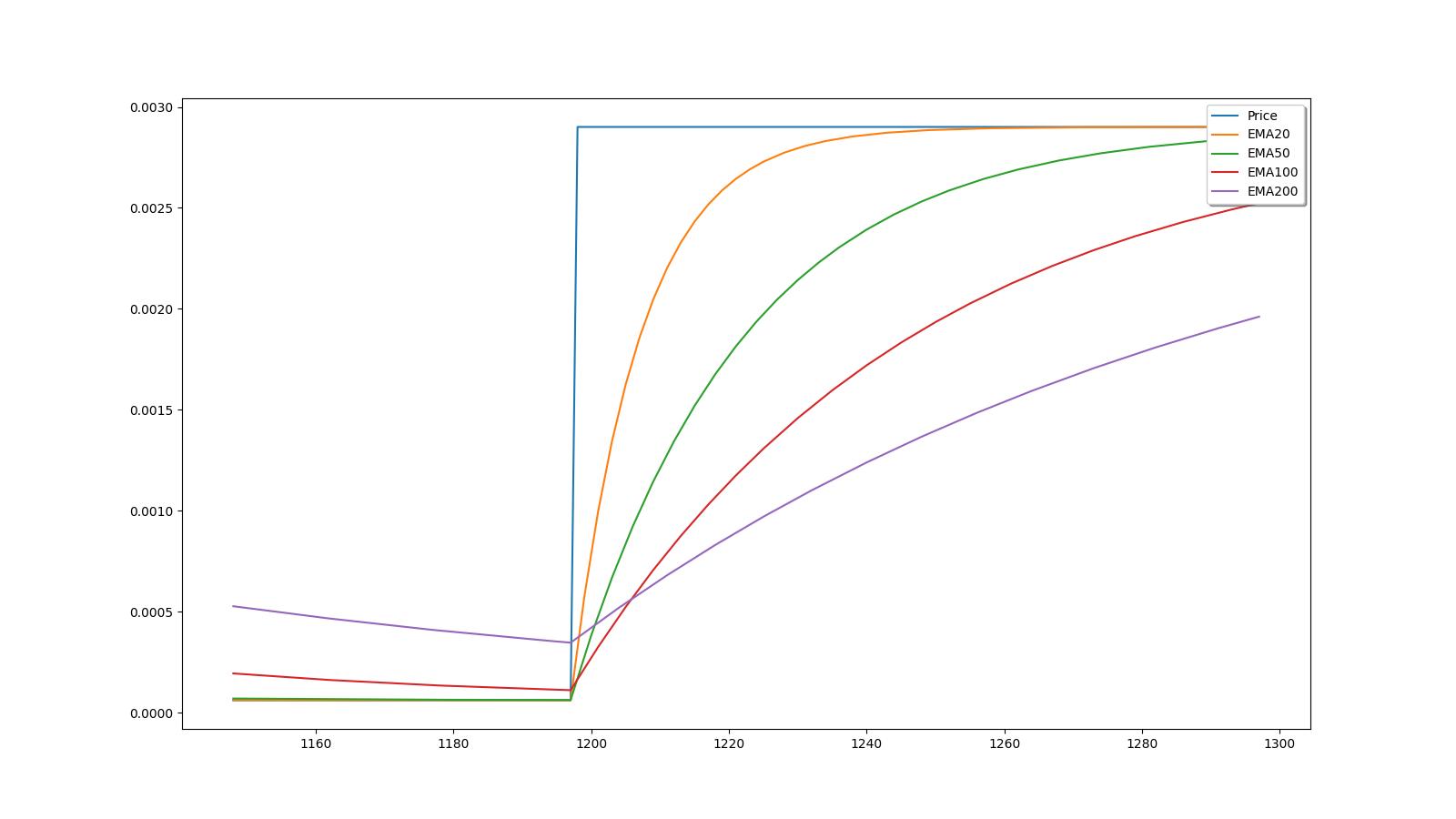 MakiSwap Exponential Moving Averages