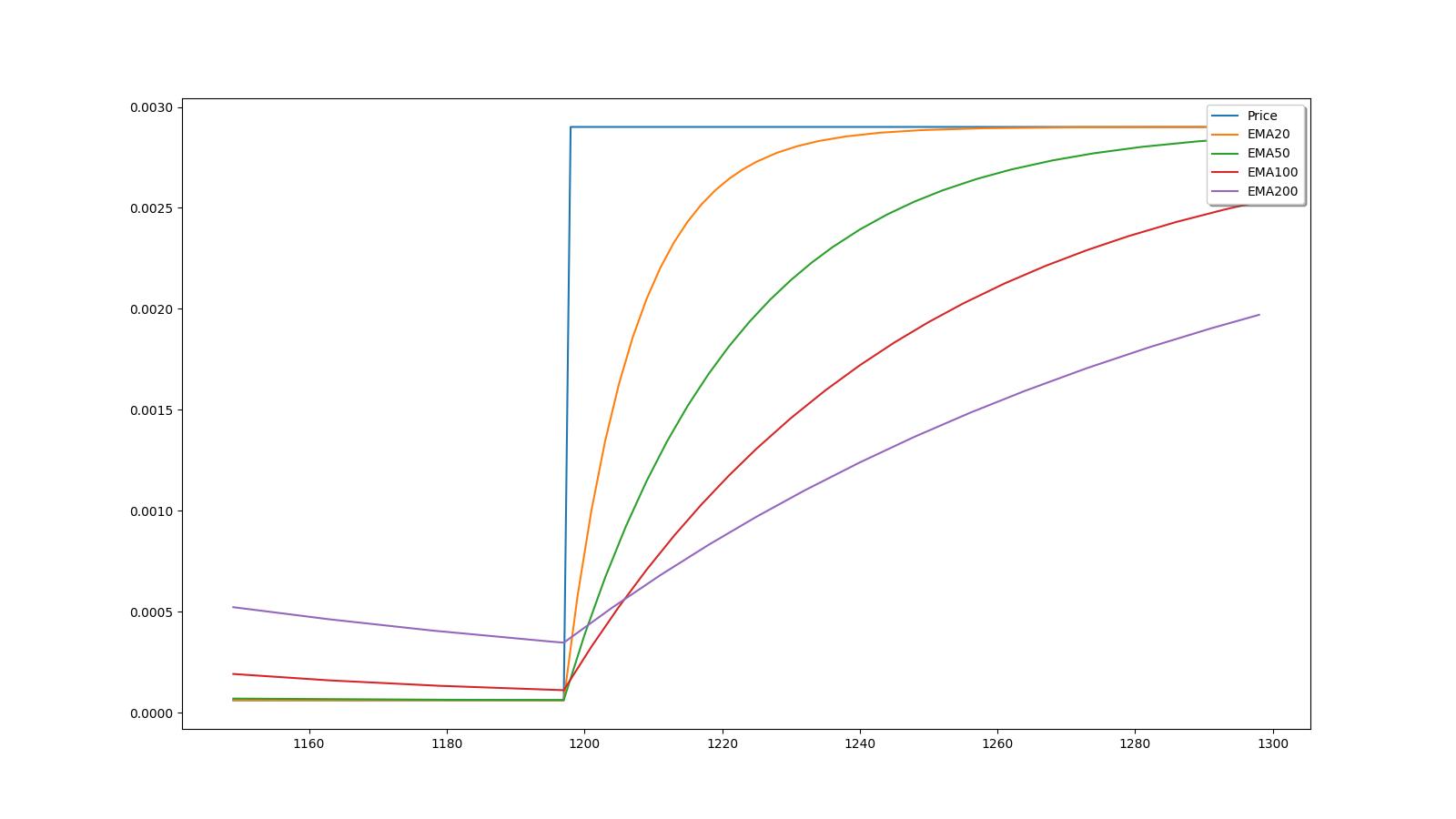 MakiSwap Exponential Moving Averages