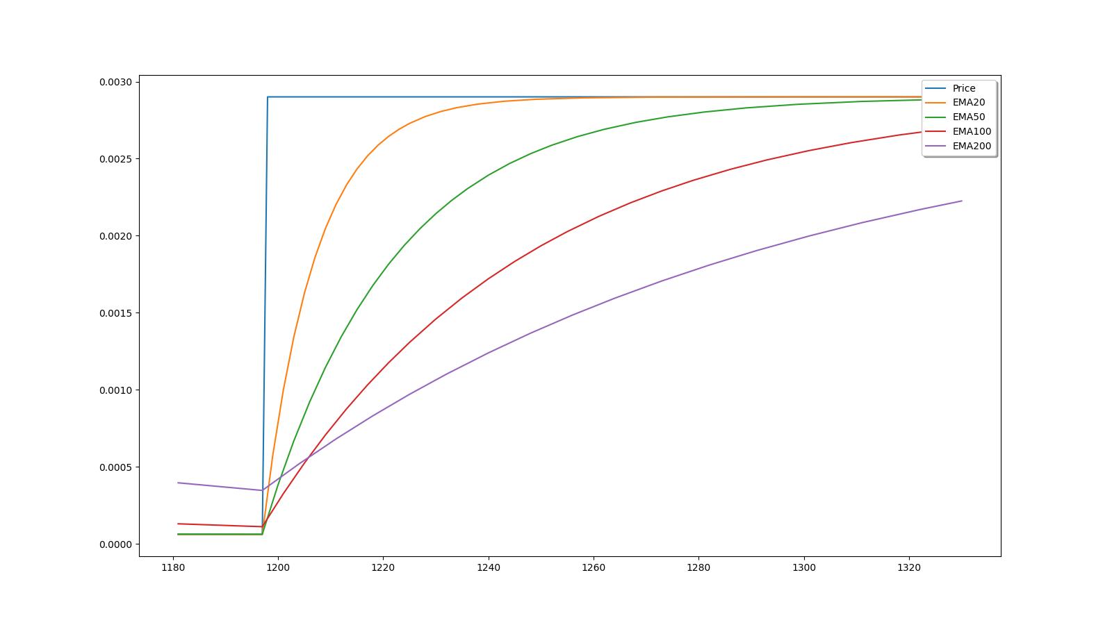 MakiSwap Exponential Moving Averages