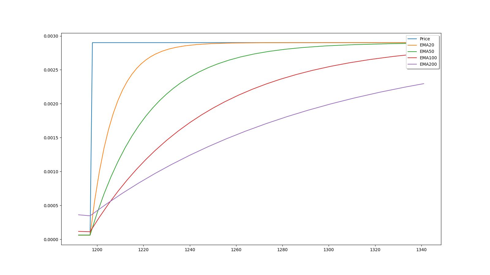 MakiSwap Exponential Moving Averages