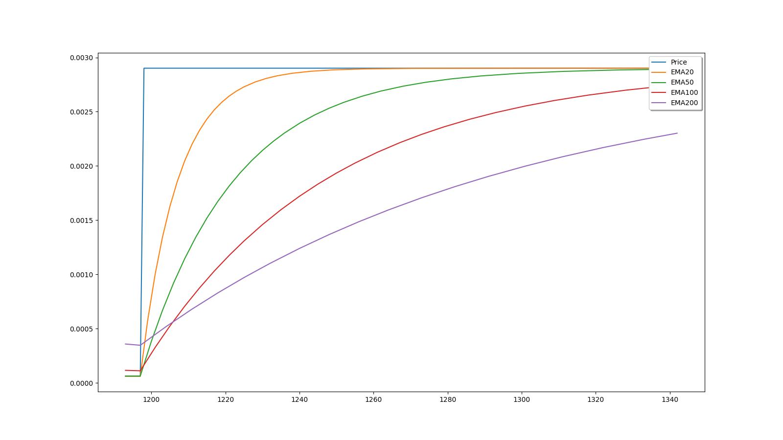 MakiSwap Exponential Moving Averages