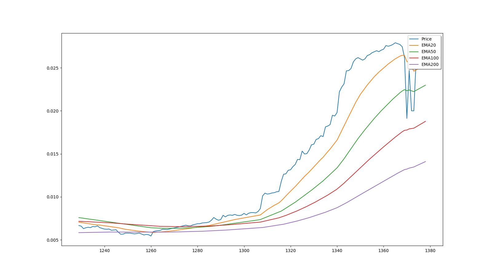 Malinka Exponential Moving Averages
