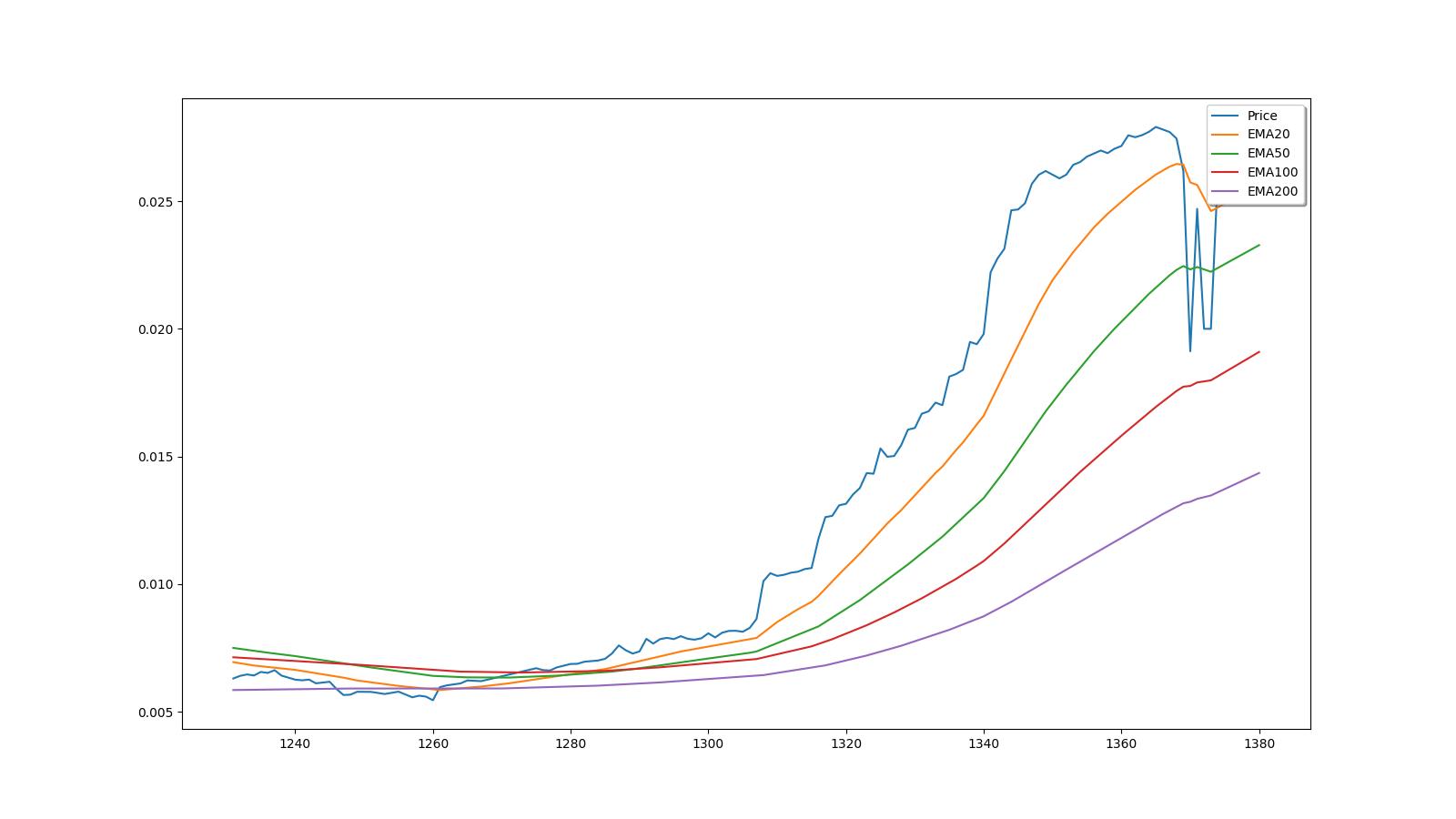 Malinka Exponential Moving Averages