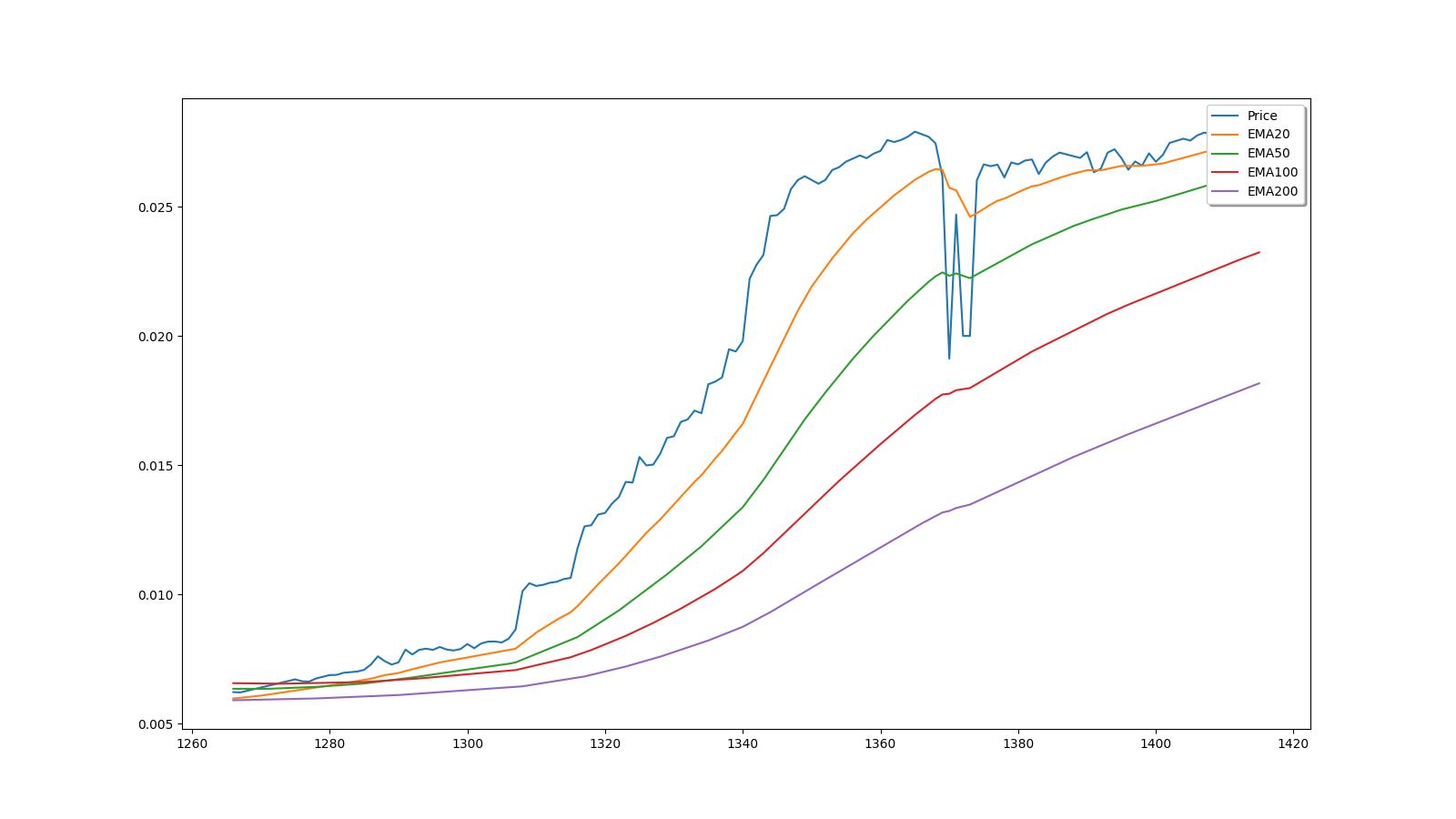 Malinka Exponential Moving Averages