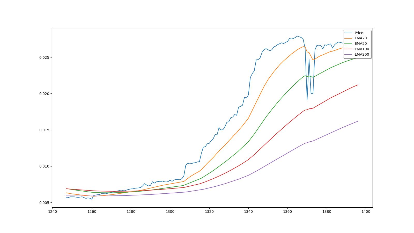 Malinka Exponential Moving Averages