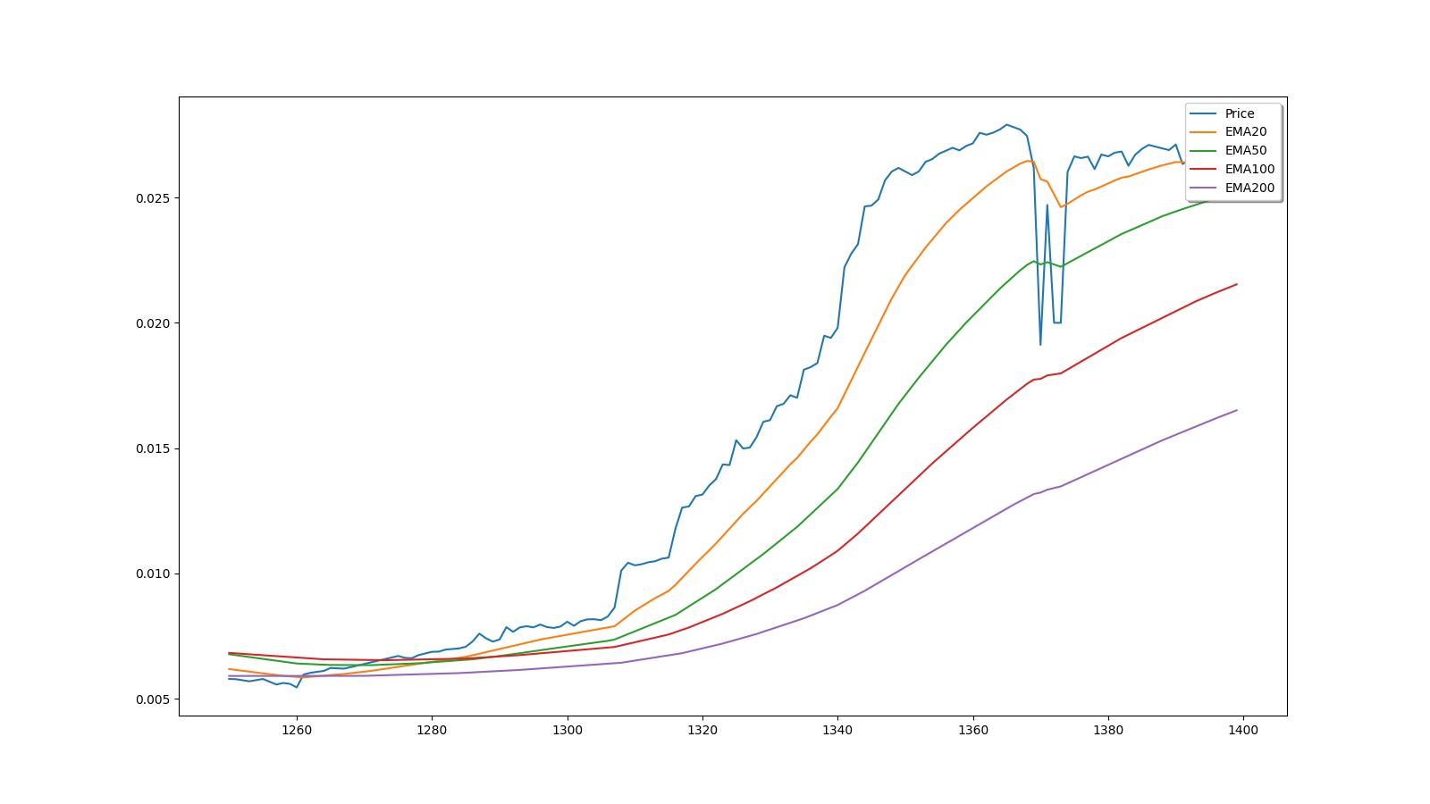 Malinka Exponential Moving Averages
