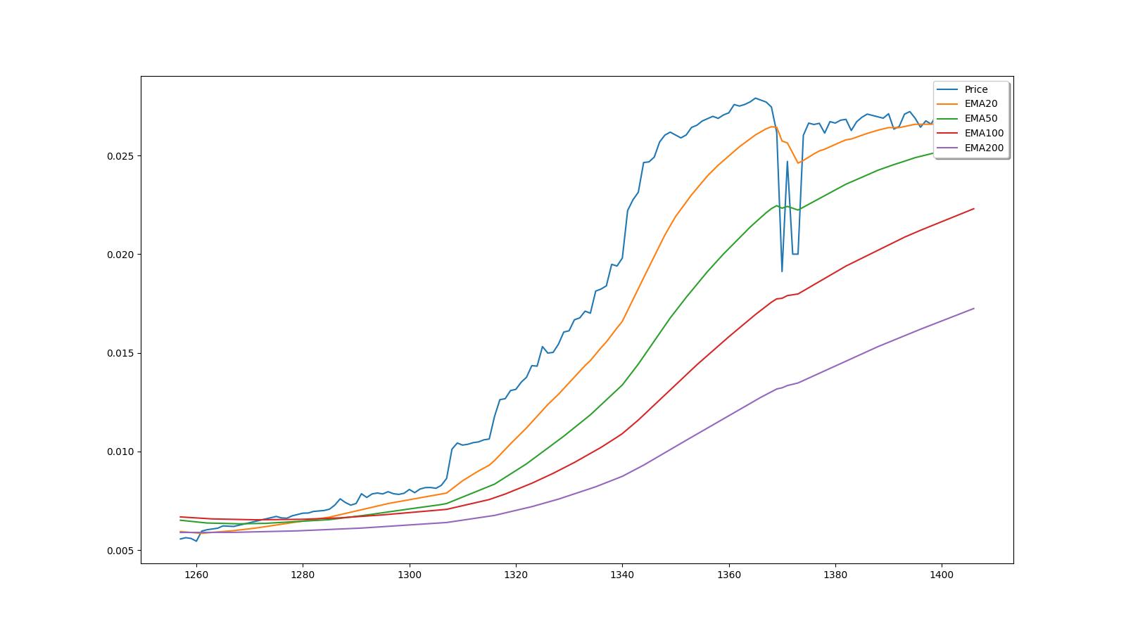 Malinka Exponential Moving Averages