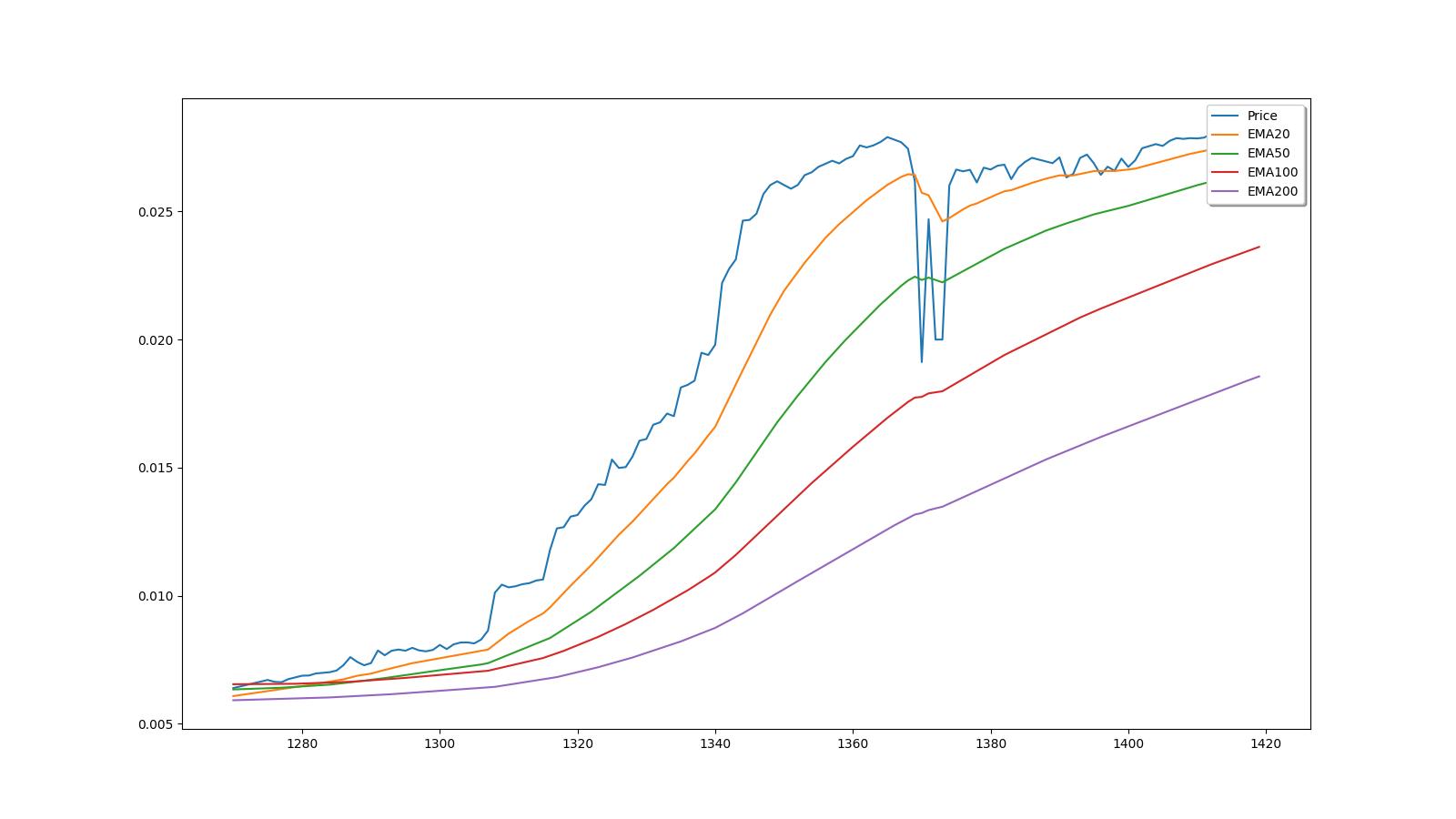 Malinka Exponential Moving Averages