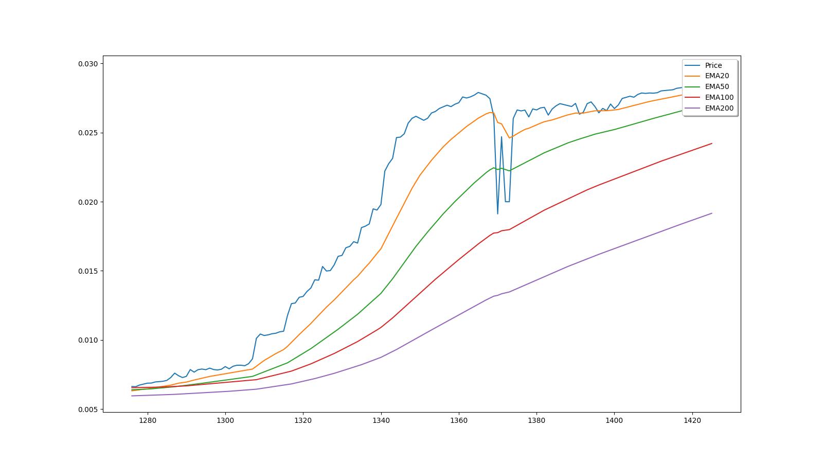 Malinka Exponential Moving Averages
