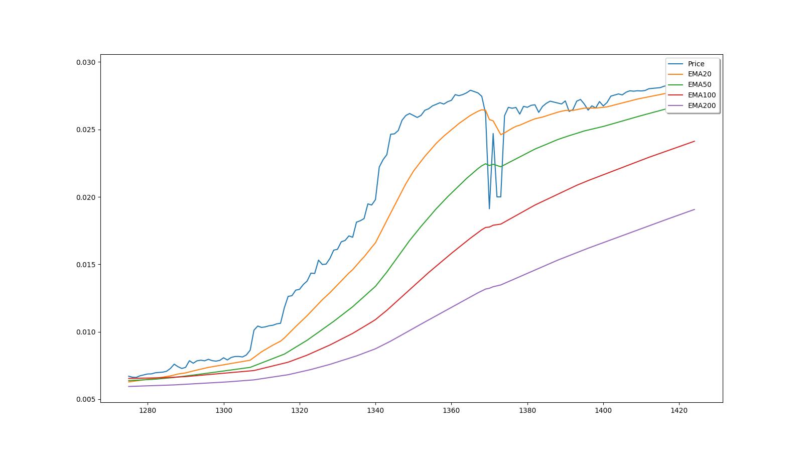Malinka Exponential Moving Averages