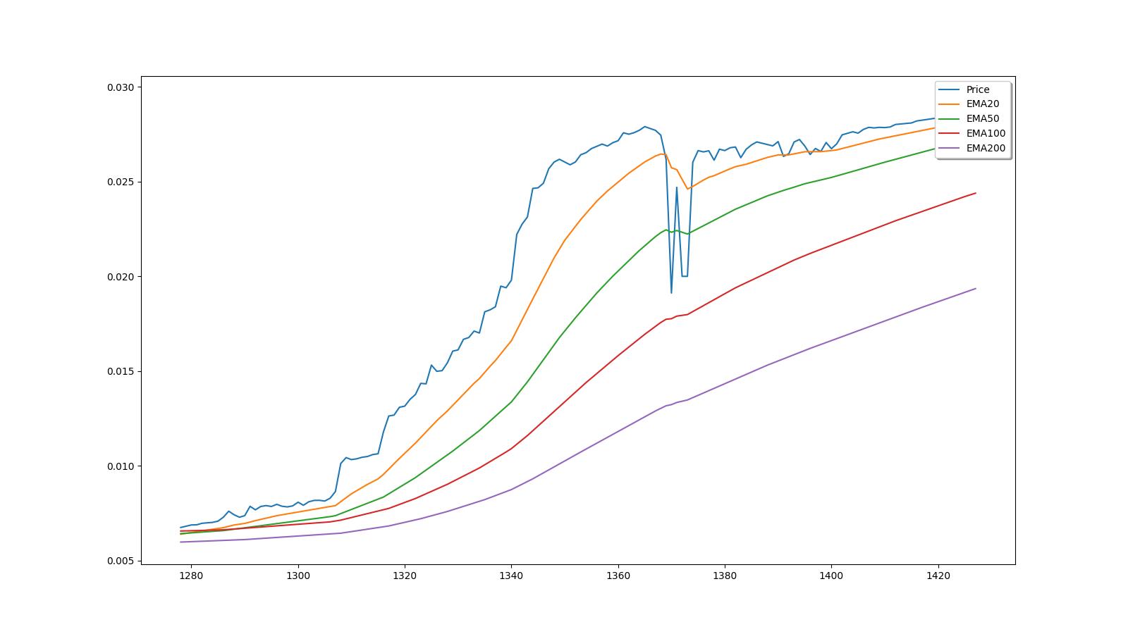 Malinka Exponential Moving Averages