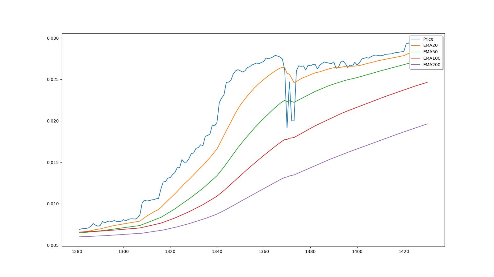 Malinka Exponential Moving Averages