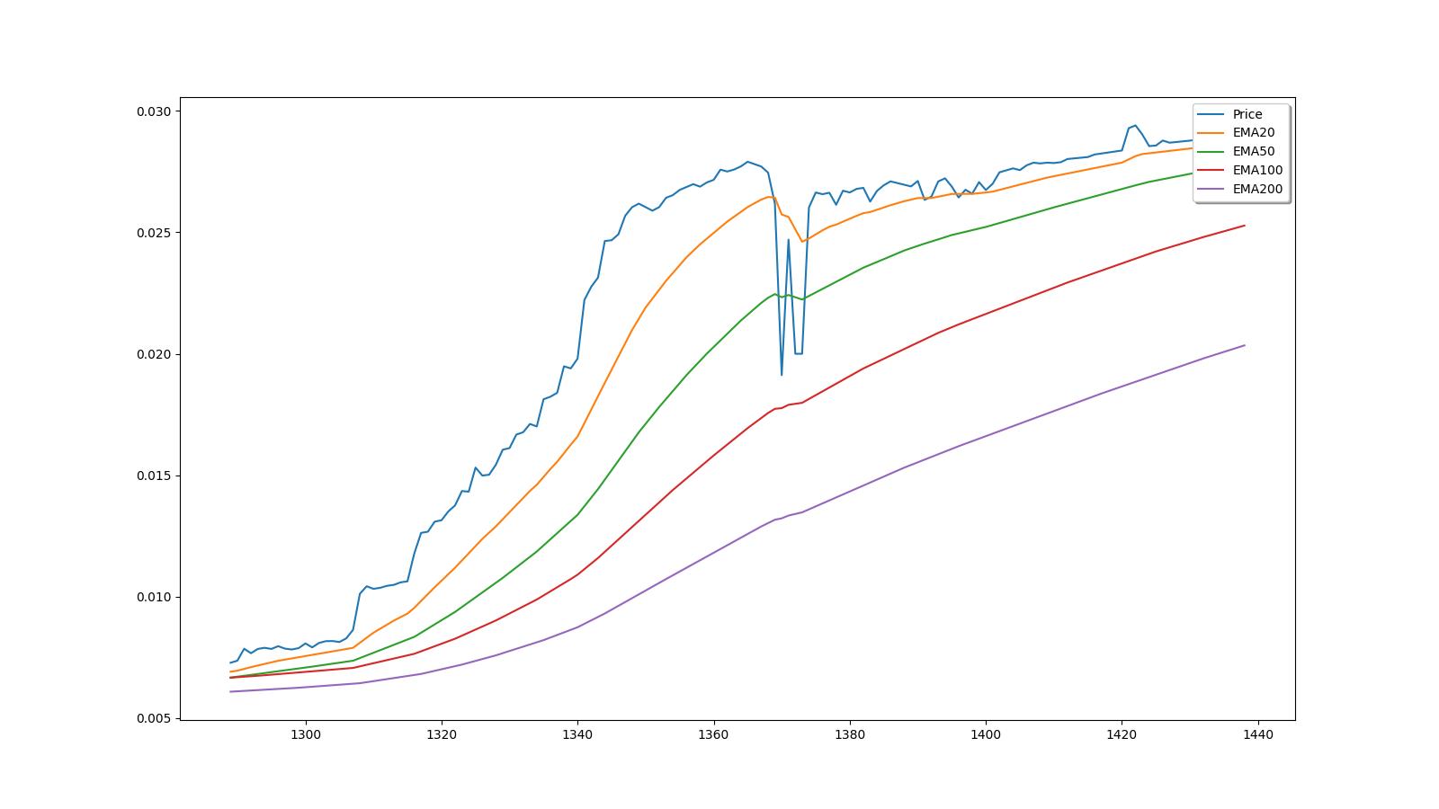 Malinka Exponential Moving Averages