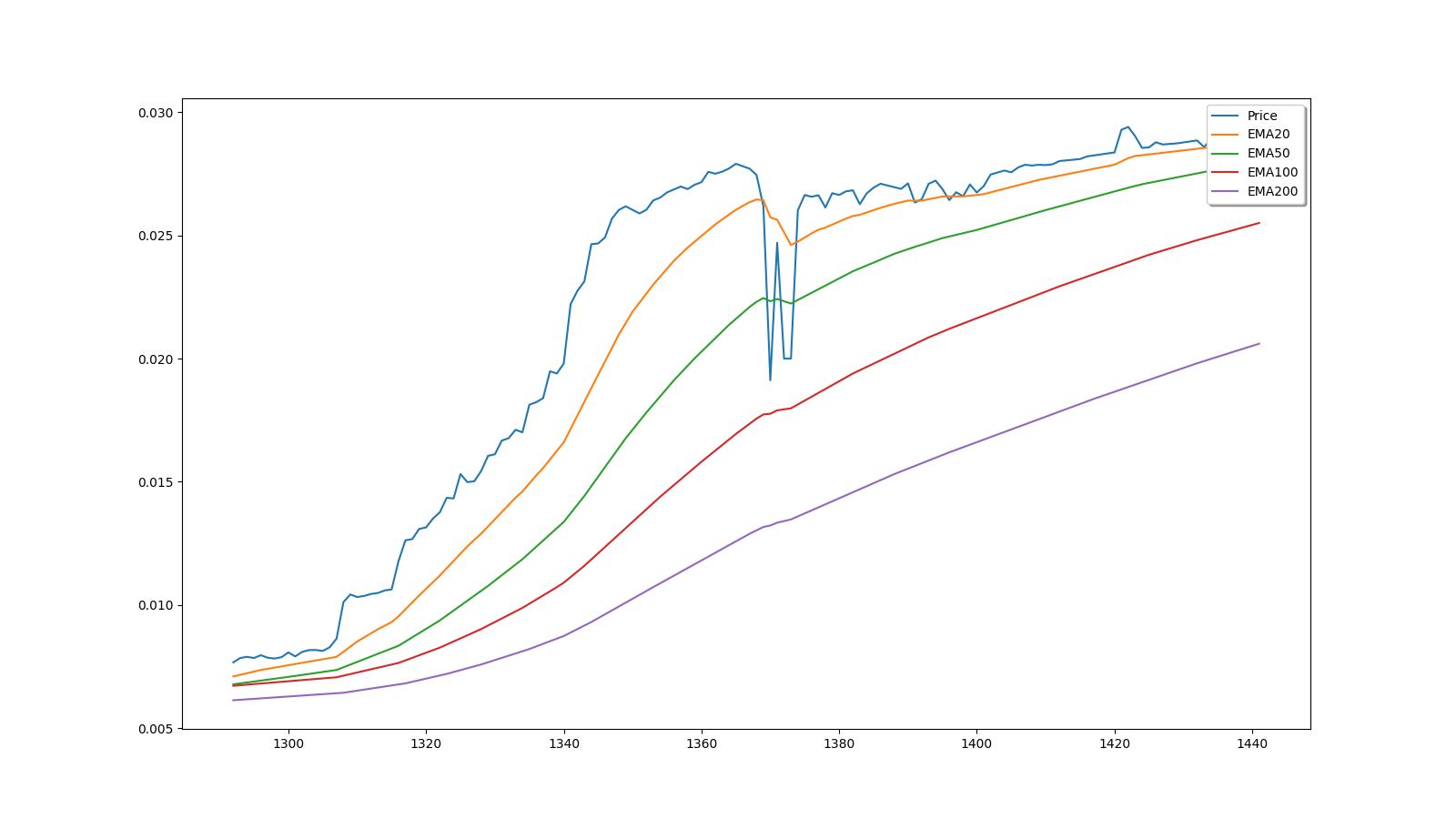 Malinka Exponential Moving Averages
