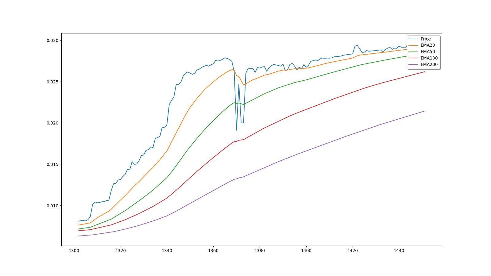 Malinka Exponential Moving Averages