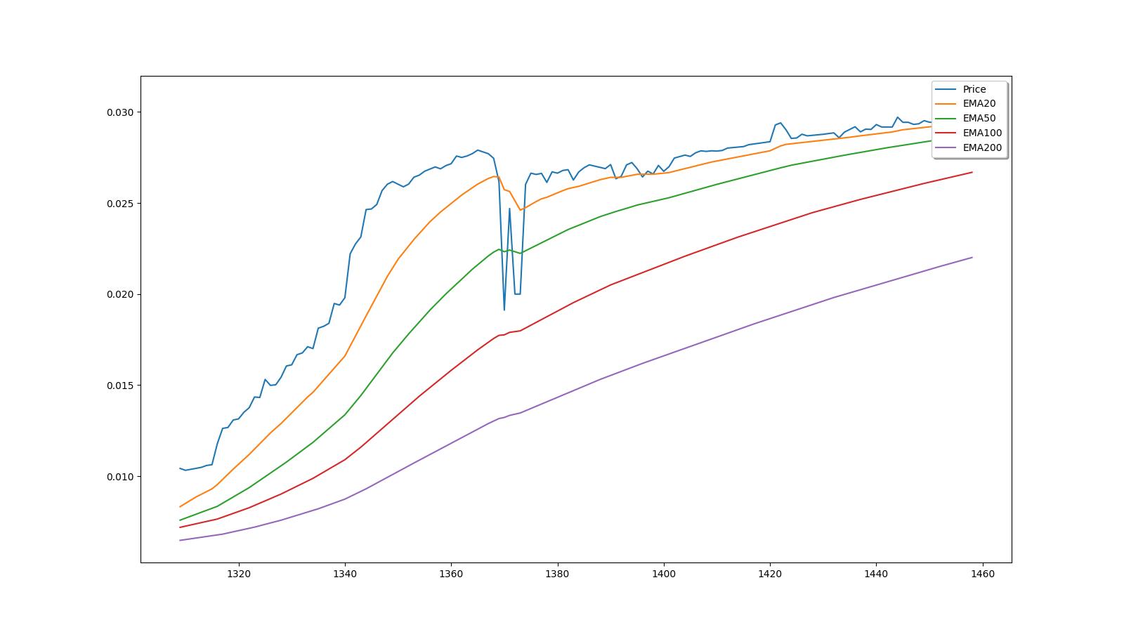 Malinka Exponential Moving Averages