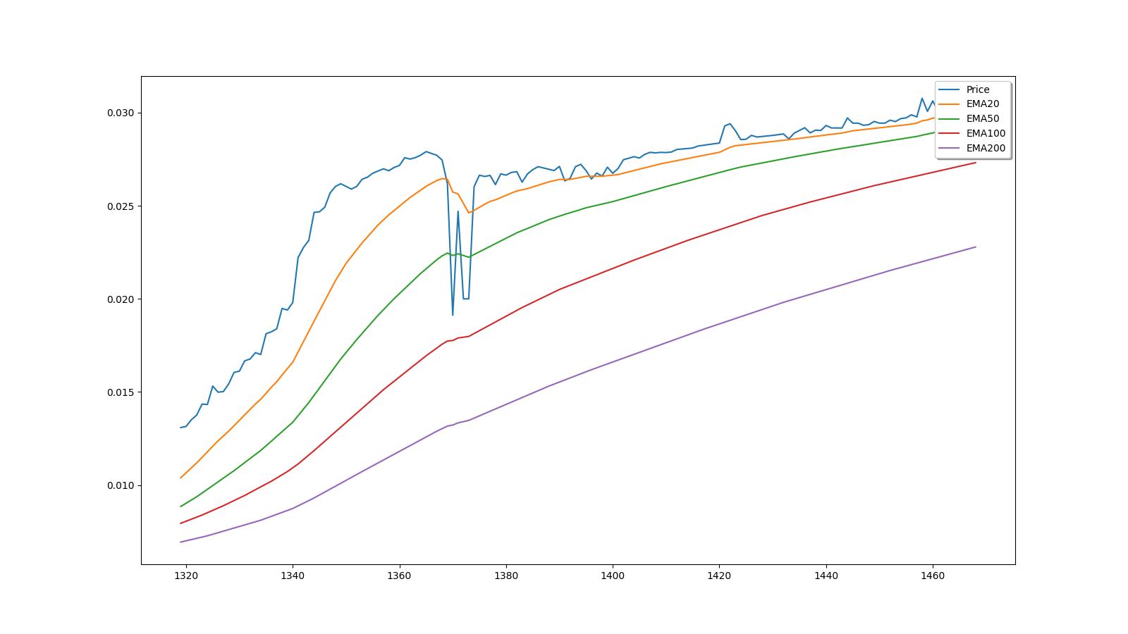 Malinka Exponential Moving Averages