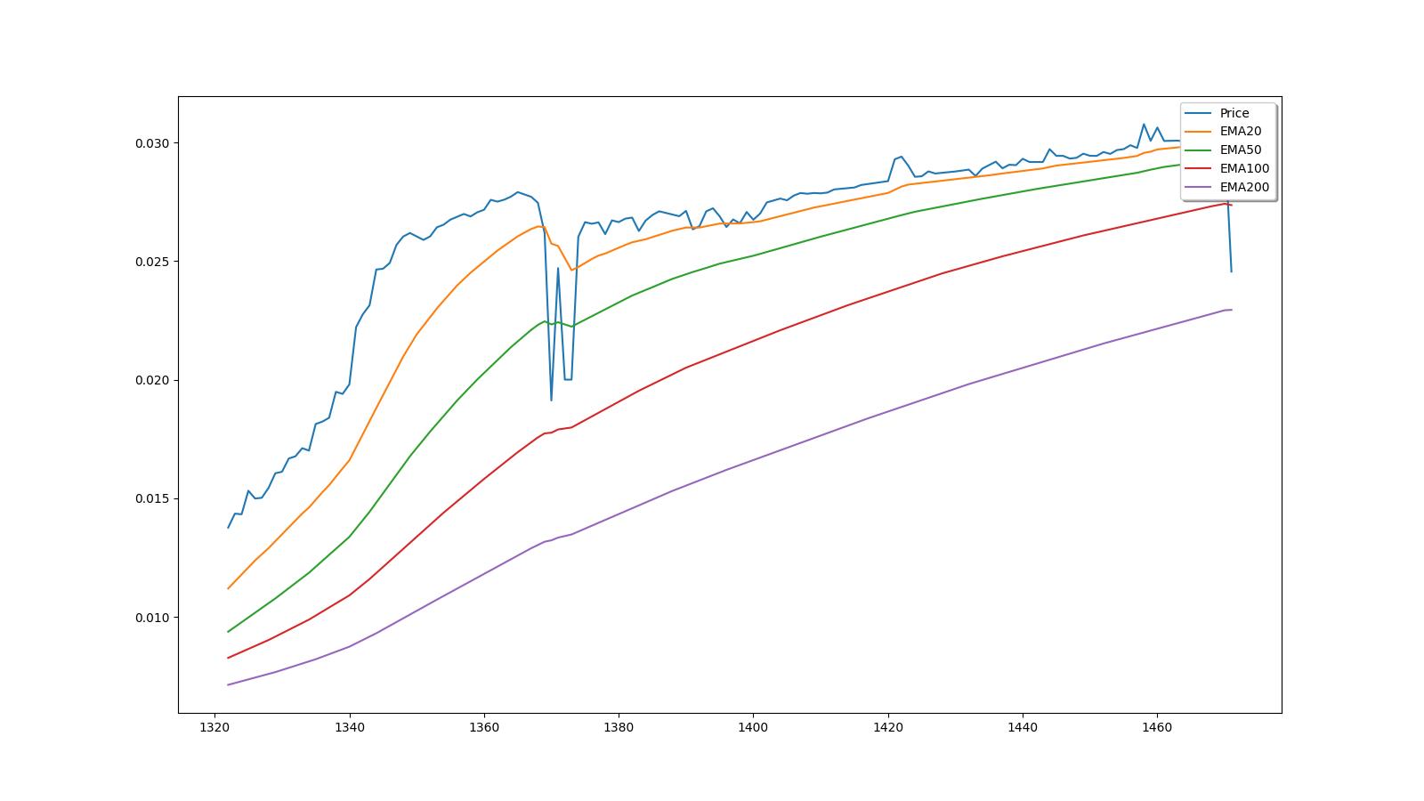 Malinka Exponential Moving Averages