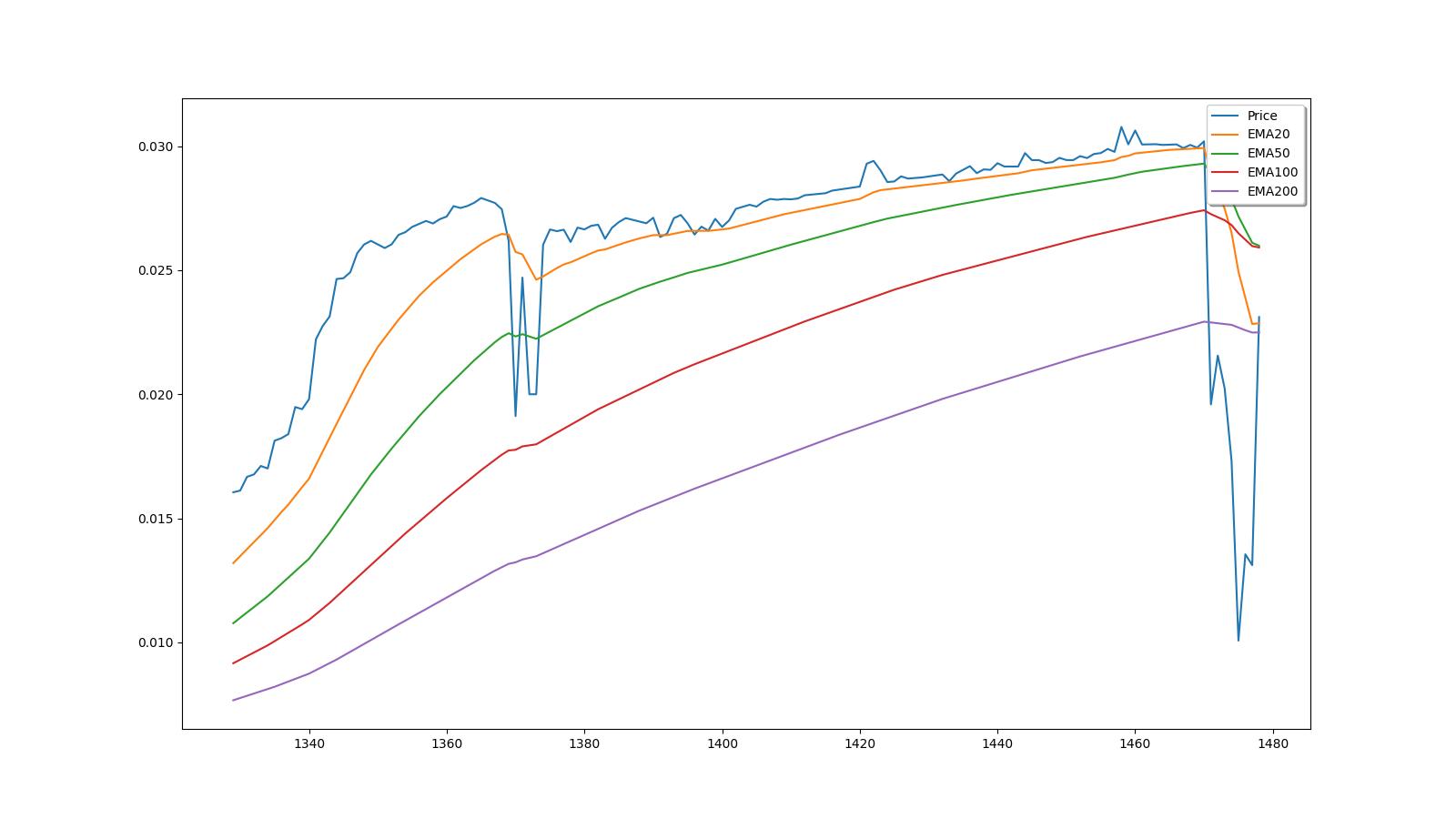 Malinka Exponential Moving Averages