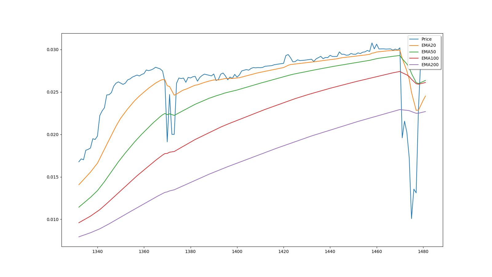 Malinka Exponential Moving Averages