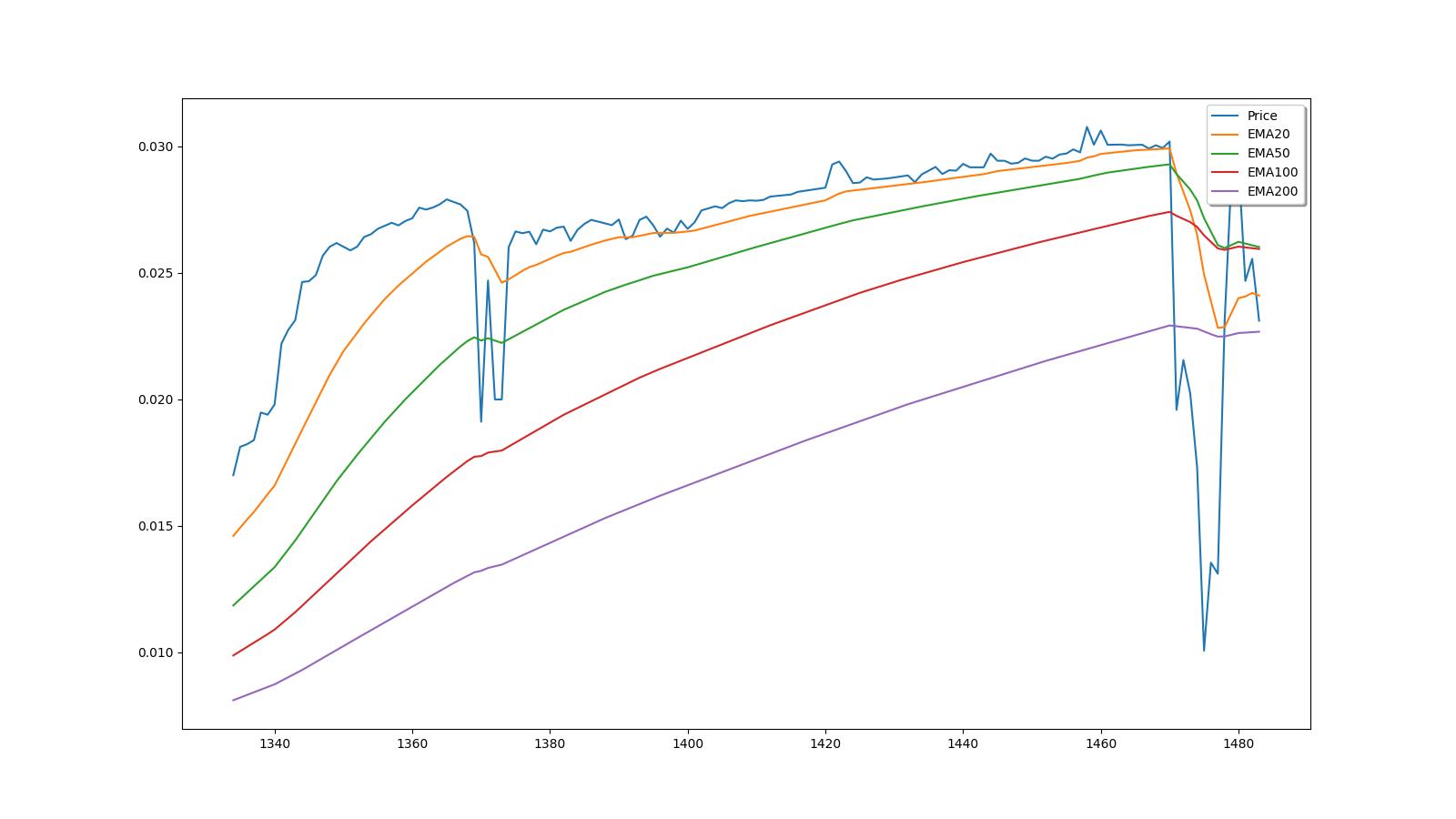Malinka Exponential Moving Averages