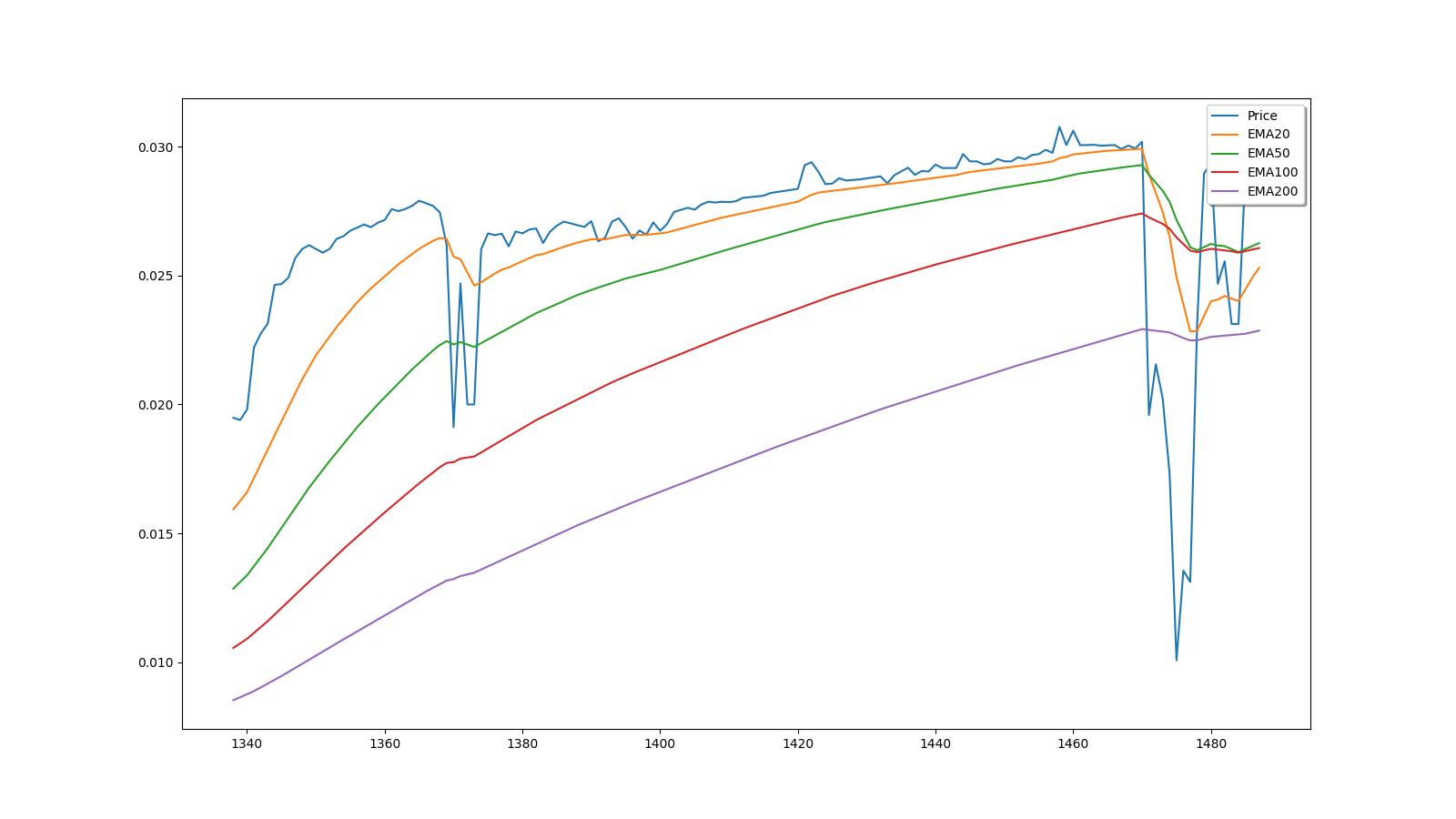Malinka Exponential Moving Averages
