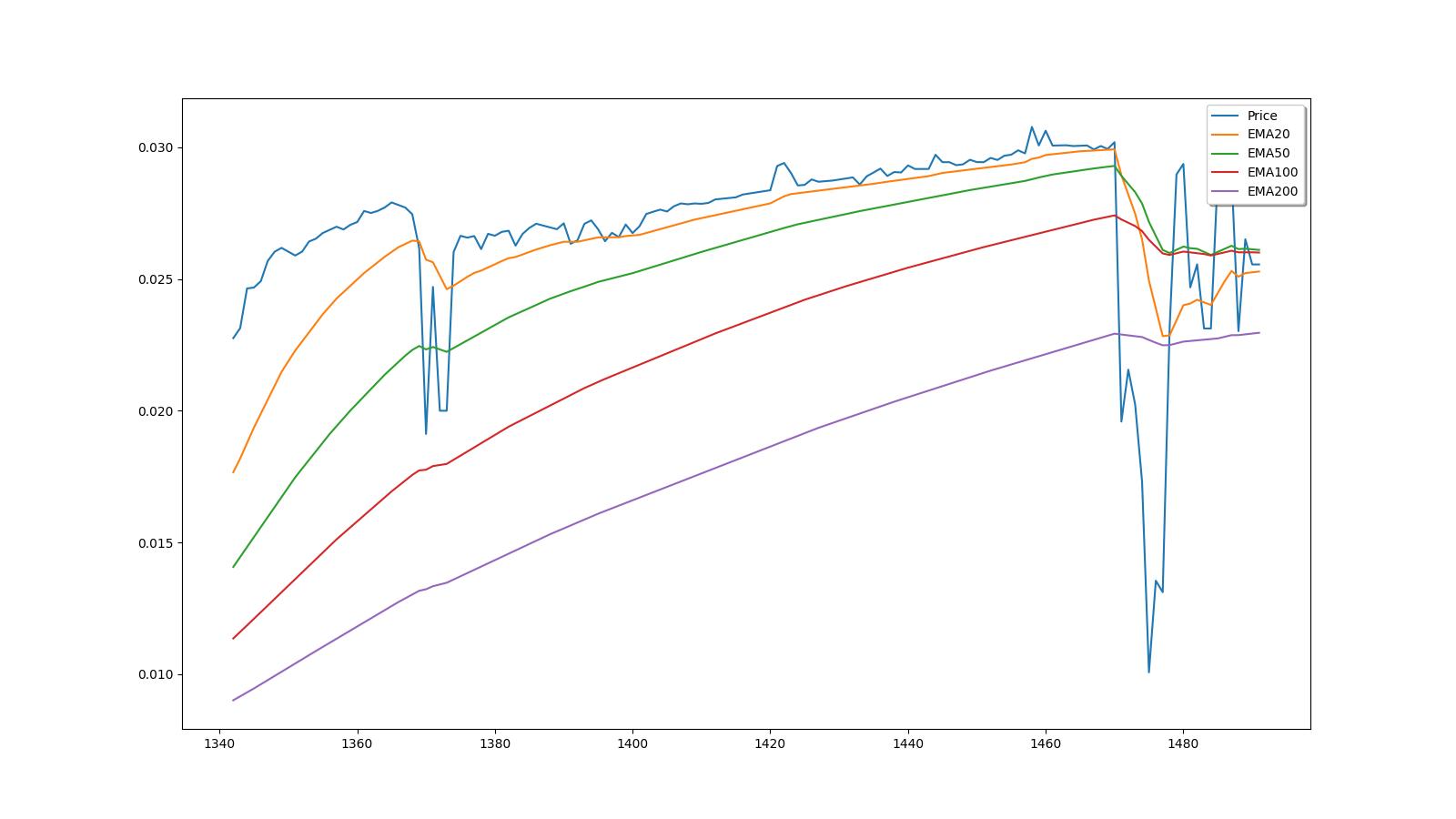 Malinka Exponential Moving Averages